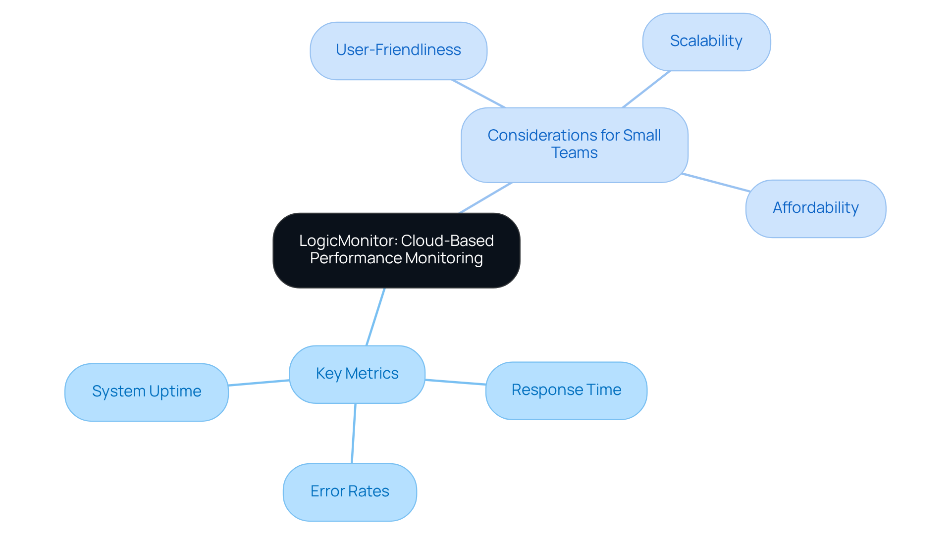 The center represents LogicMonitor, with branches showing important metrics and considerations for healthcare performance monitoring. Each branch helps you understand what to focus on when evaluating performance tools.
