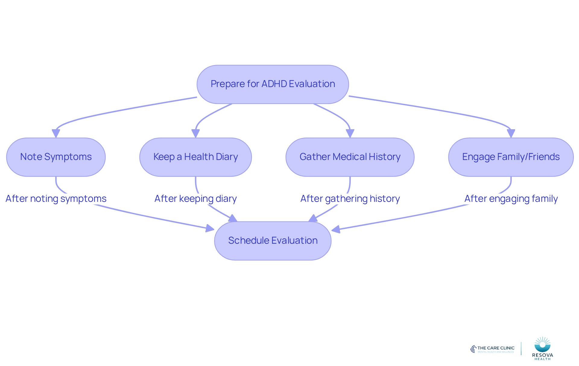Follow the arrows to see the steps you need to take before your evaluation. Each box represents an important action that will help you prepare effectively. Follow the arrows to see the steps you need to take before your evaluation. Each box represents an important action that will help you prepare effectively.
