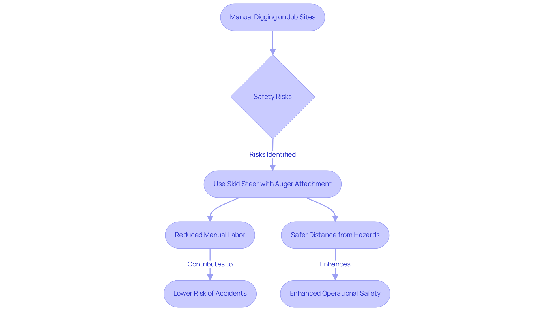 This flowchart shows how using a skid steer with an auger attachment can improve safety on job sites. Start with the risks of manual digging, then see how the equipment helps reduce those risks and enhances safety.