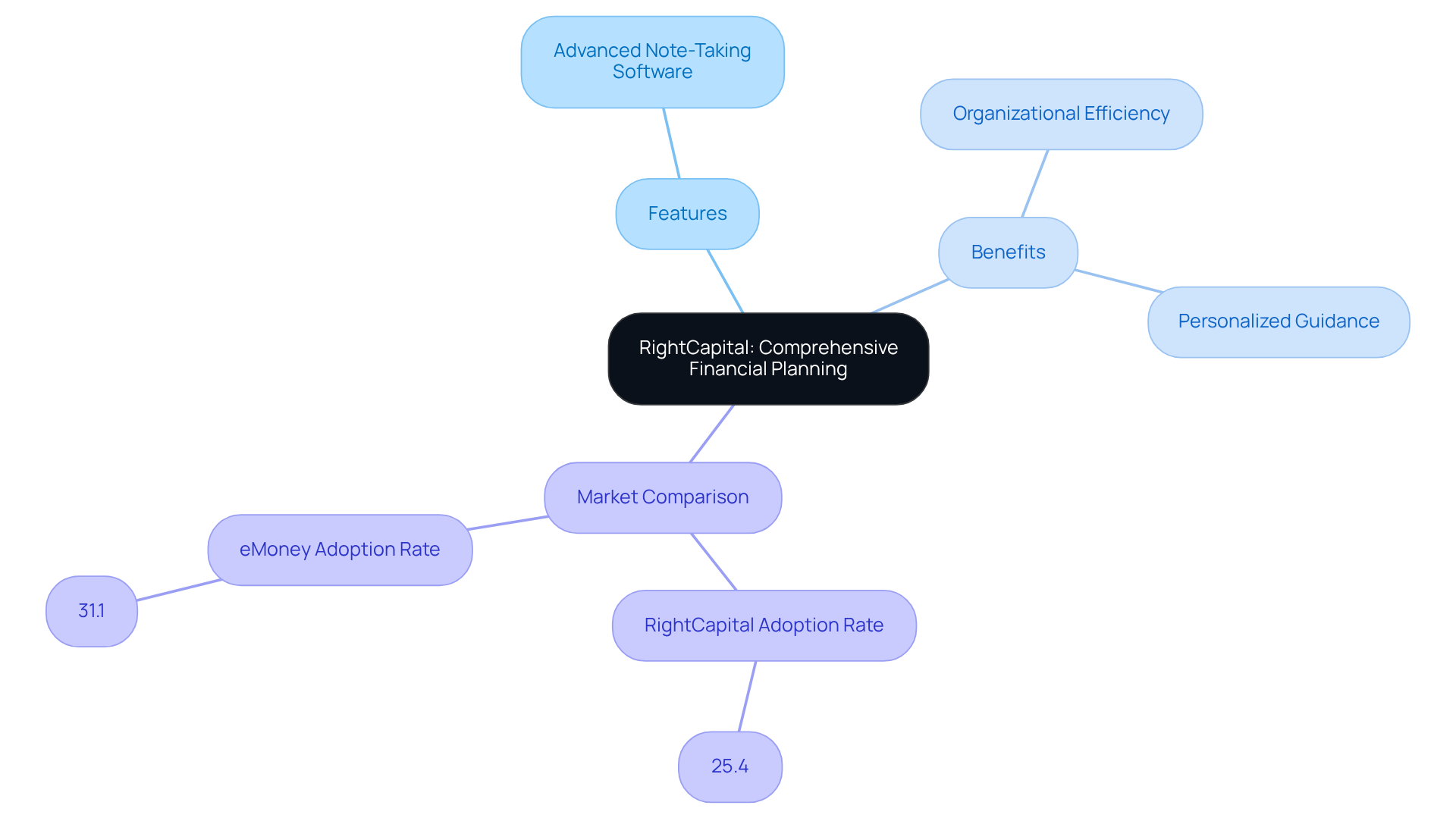 The central node represents RightCapital, with branches showing its features, benefits, and how it compares to competitors. Each branch highlights important aspects of the platform, making it easy to see how they connect.