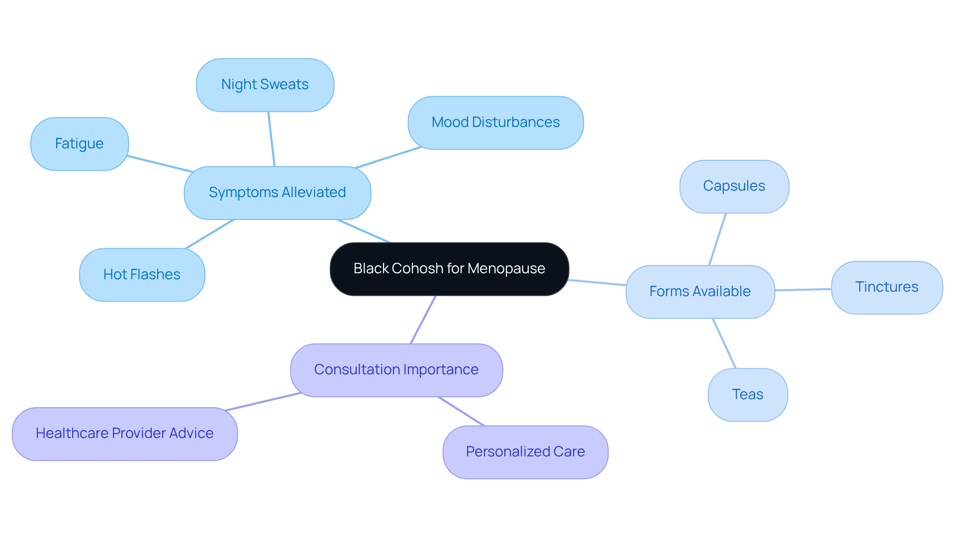 The central node represents black cohosh, while the branches show the various symptoms it can help with, the forms it comes in, and why consulting a healthcare provider is essential. Follow the branches to see how everything connects!