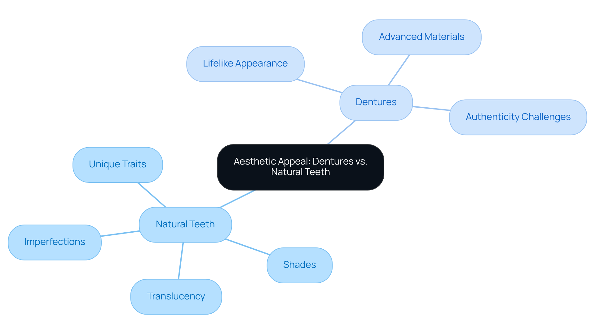 The central node represents the main topic, while the branches show the key characteristics of both natural teeth and dentures. Each sub-branch provides specific details that highlight the differences and similarities in aesthetic appeal.