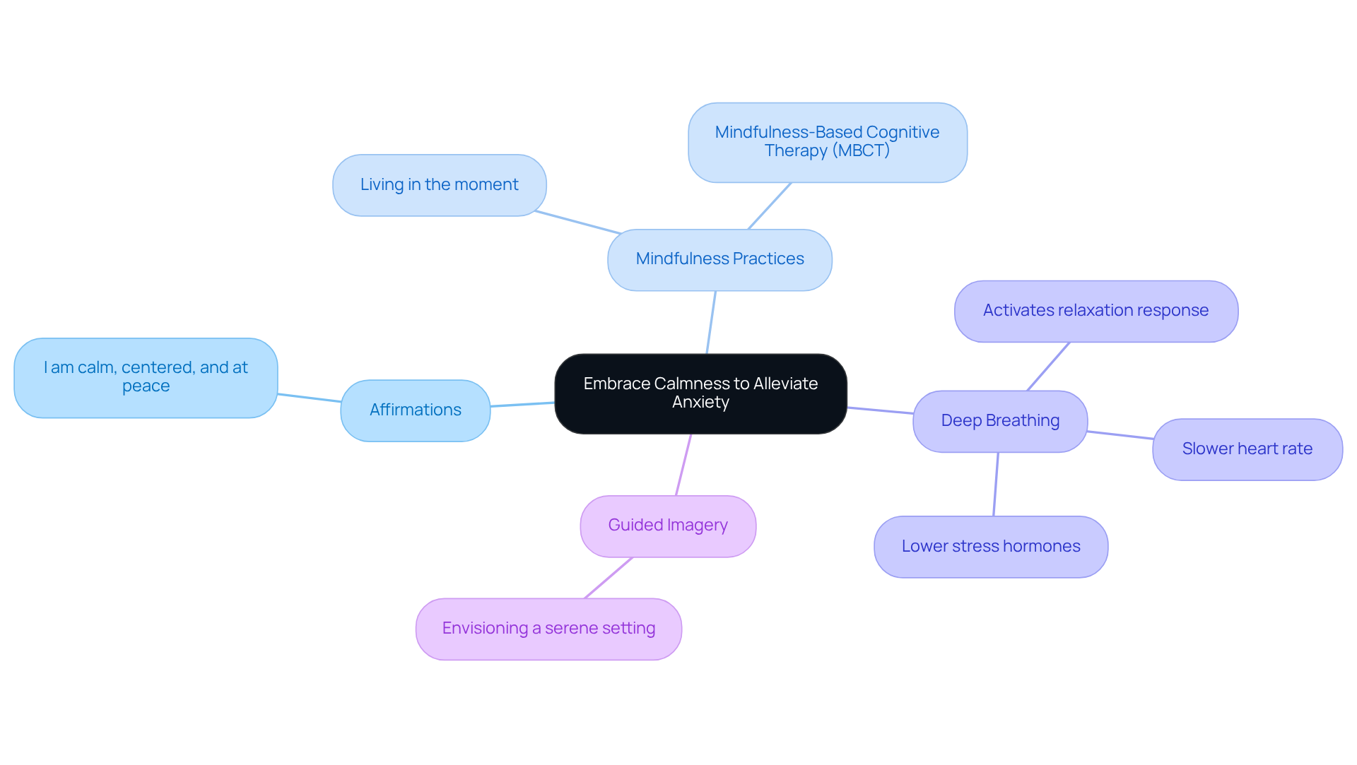 The central idea is calmness, with branches showing different techniques that help reduce anxiety. Each branch represents a method, and the sub-branches provide more details about how these methods work or their benefits. The central idea is calmness, with branches showing different techniques that help reduce anxiety. Each branch represents a method, and the sub-branches provide more details about how these methods work or their benefits.