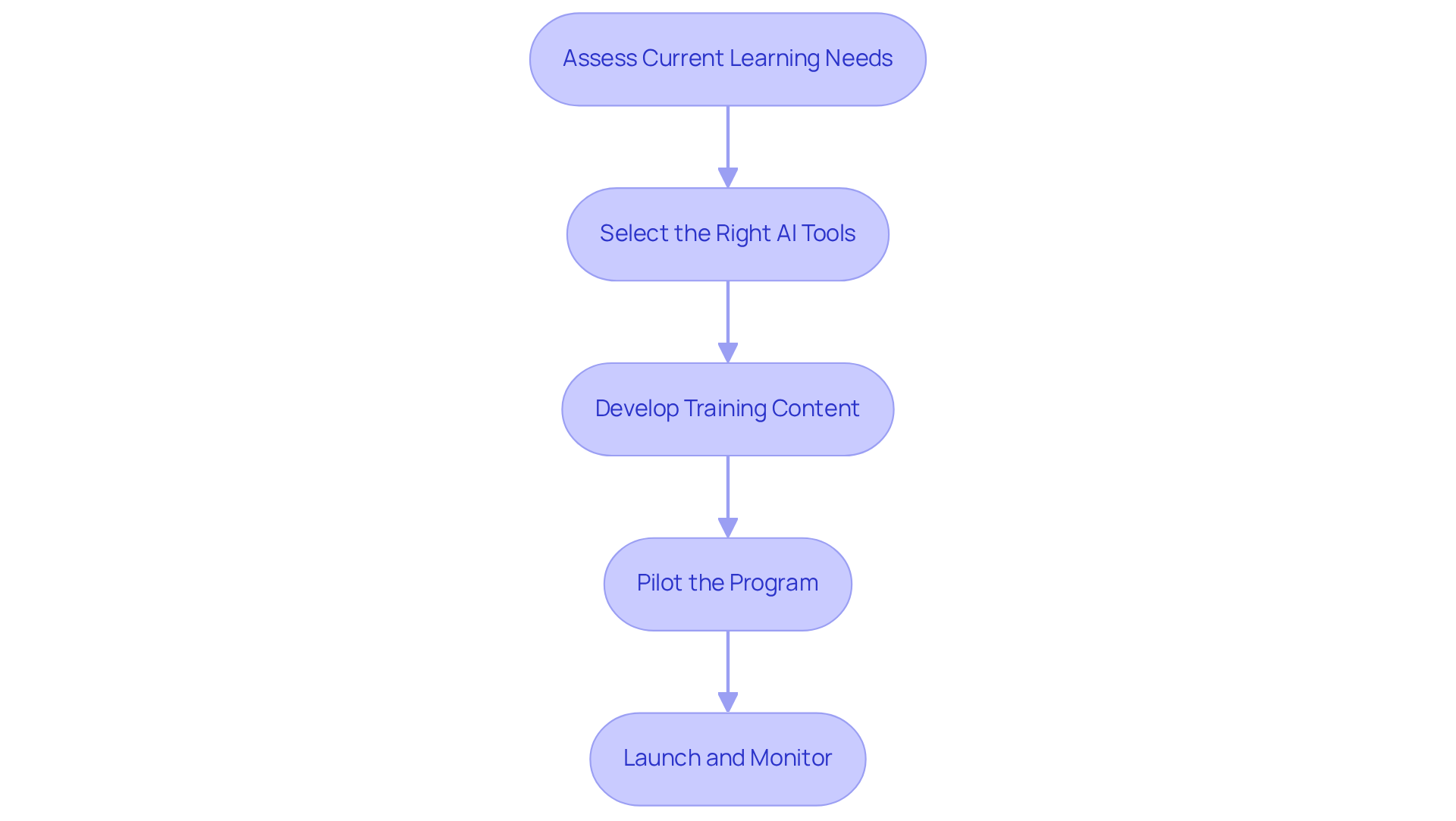 Each box represents a step in the implementation process. Follow the arrows to see how each step leads to the next, ensuring a smooth transition from assessment to launch.