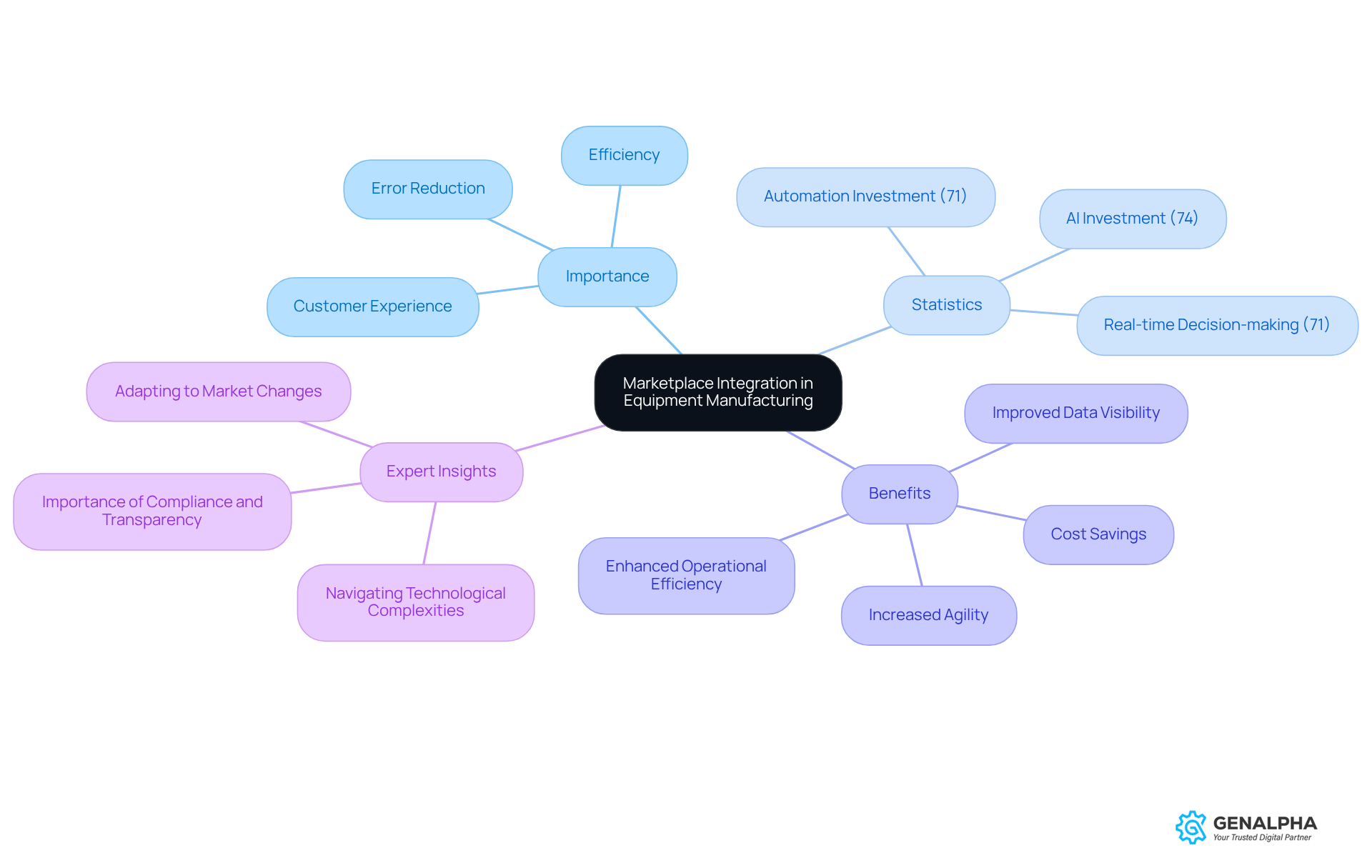 This mindmap illustrates how marketplace integration impacts equipment manufacturing. The central idea is surrounded by branches that represent its importance, key statistics, benefits, and expert insights. Each branch helps you see how these elements connect and contribute to overall business success.