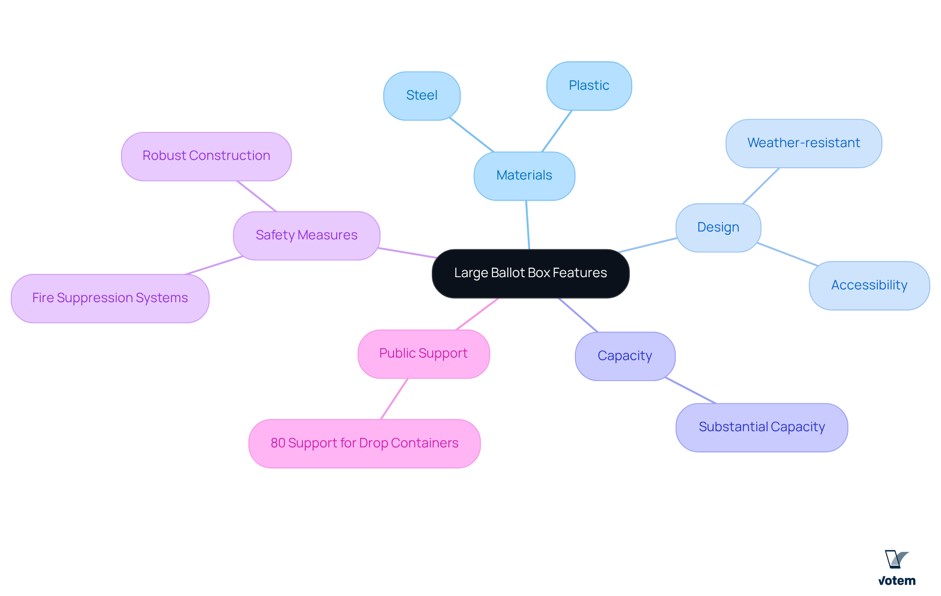 This mindmap visualizes the important aspects of large ballot boxes, starting from the central theme and branching out into key features and relevant concerns, helping you see how everything connects. This mindmap visualizes the important aspects of large ballot boxes, starting from the central theme and branching out into key features and relevant concerns, helping you see how everything connects.