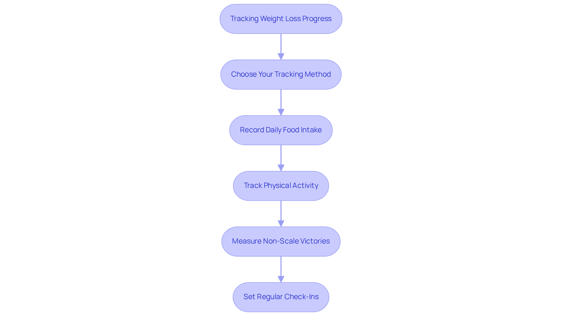 Each box represents a key strategy for tracking your weight loss journey. Follow the arrows to see the order in which you can implement these strategies for the best results.