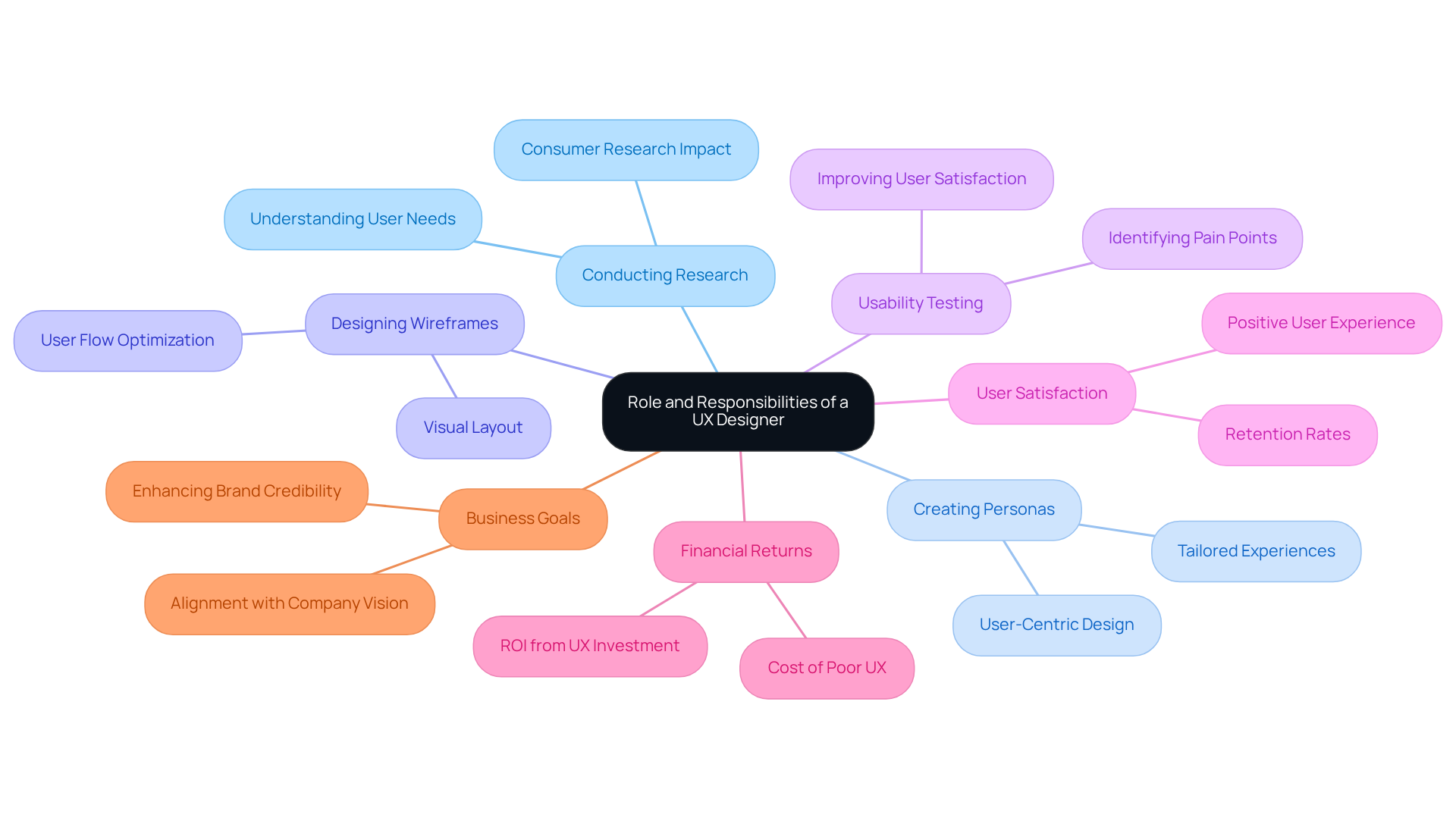 At the center, you'll find the main role of a UX designer. Each branch represents a key responsibility, and the sub-branches show how these responsibilities connect to user satisfaction and business impact. The colors help differentiate each area for better understanding.