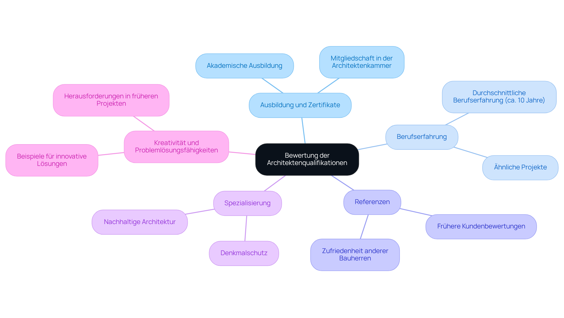 Im Zentrum steht die Bewertung der Architektenqualifikationen. Die Äste zeigen die verschiedenen Kriterien, die Sie berücksichtigen sollten, um den richtigen Architekten für Ihr Projekt zu finden. Jeder Ast hat spezifische Punkte, die Ihnen helfen, die Qualifikationen besser zu verstehen.
