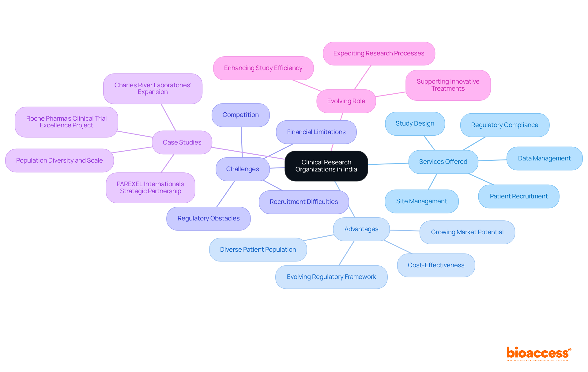 The central node represents CROs, while the branches show different aspects like services, advantages, and challenges. Each sub-branch provides more detail, helping you understand the multifaceted role of CROs in India's research landscape.