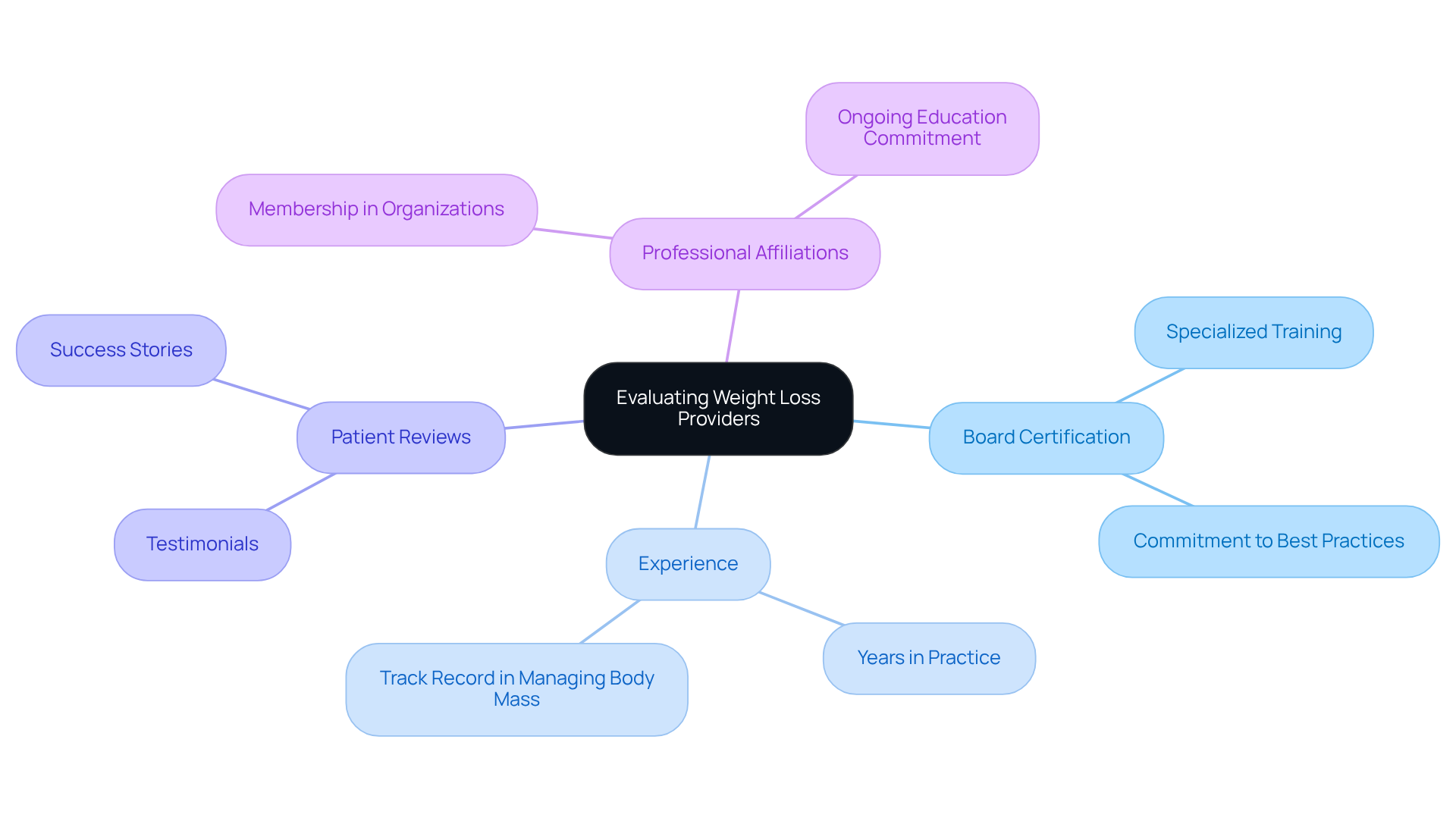 This mindmap helps you see the important factors to consider when choosing a weight loss provider. Each branch represents a key area, and the sub-branches give you more details about what to look for in each category. This mindmap helps you see the important factors to consider when choosing a weight loss provider. Each branch represents a key area, and the sub-branches give you more details about what to look for in each category.