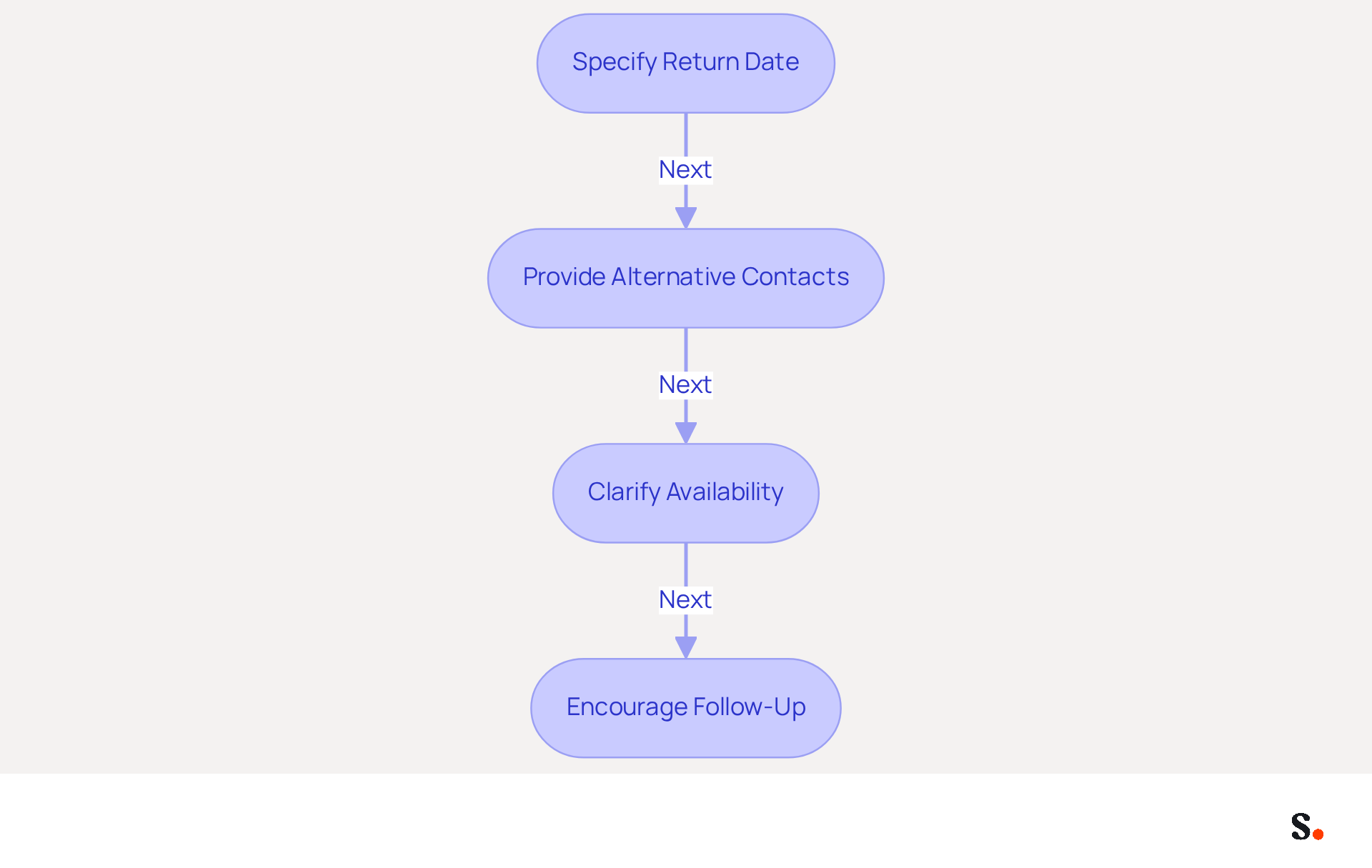 Each box represents a step in creating your away message. Follow the arrows to see the order of actions that will help you communicate effectively while you're away.