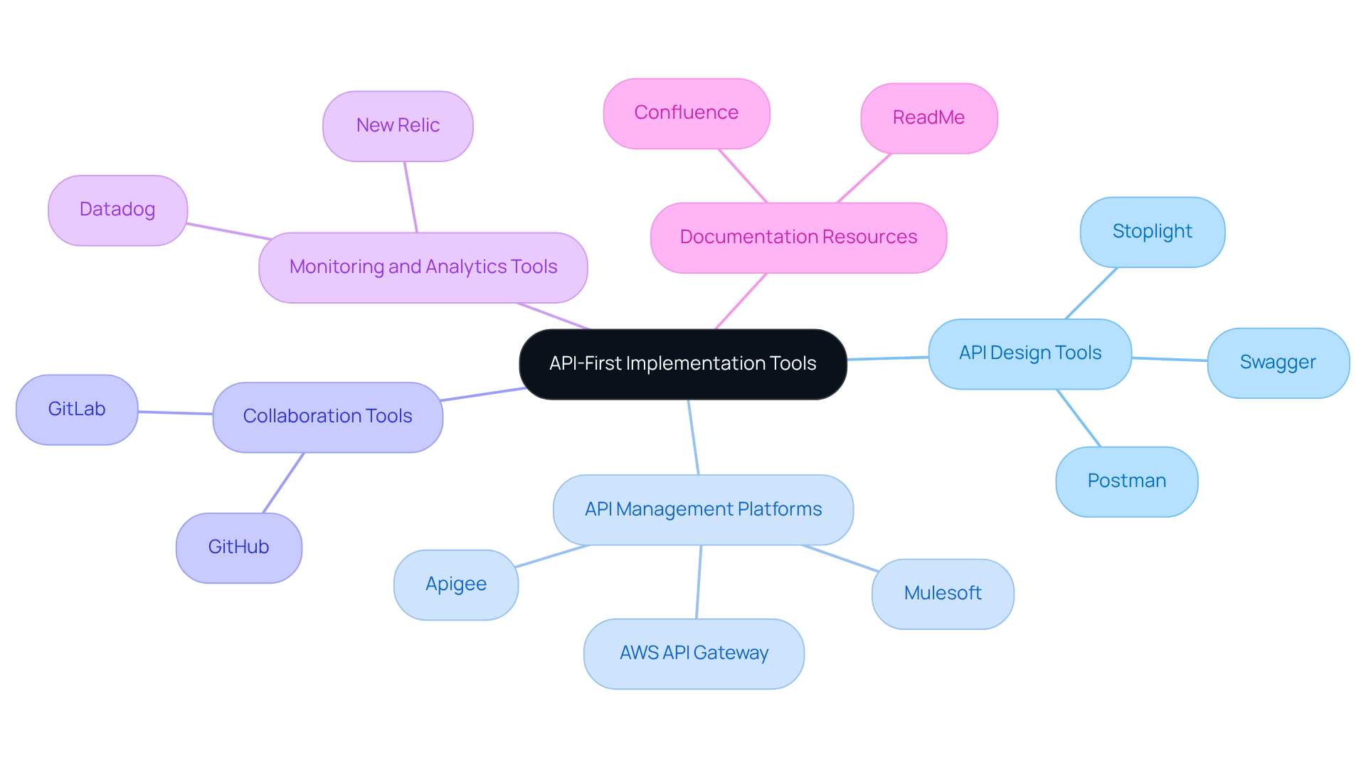The central node represents the overall strategy, with branches showing different types of tools needed. Each tool listed under its category helps enhance the API-first approach, making it easier for you to see what resources to leverage. The central node represents the overall strategy, with branches showing different types of tools needed. Each tool listed under its category helps enhance the API-first approach, making it easier for you to see what resources to leverage.