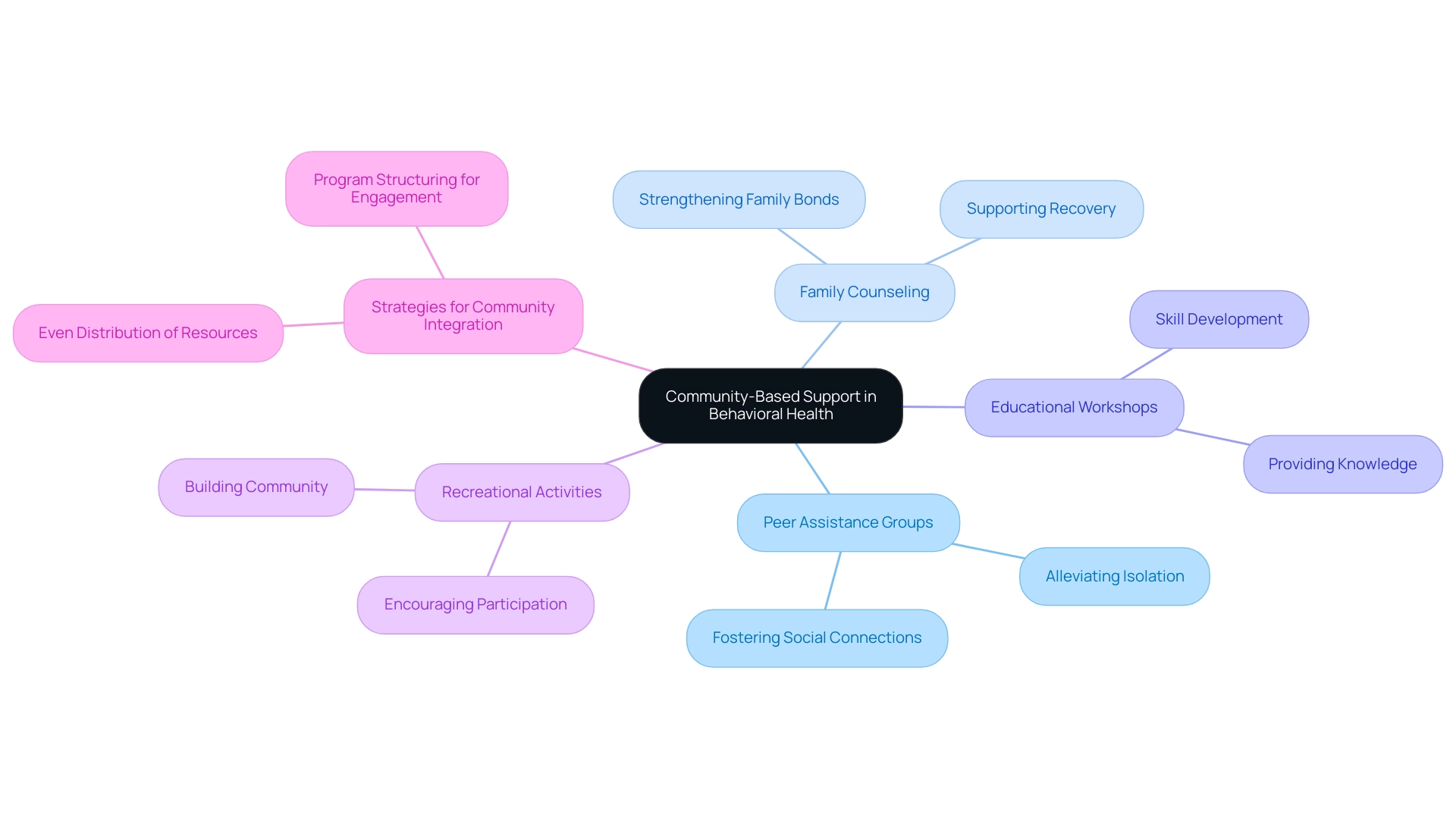 The central node represents the overarching concept, with branches detailing key resources and strategies for community integration, color-coded for clarity.