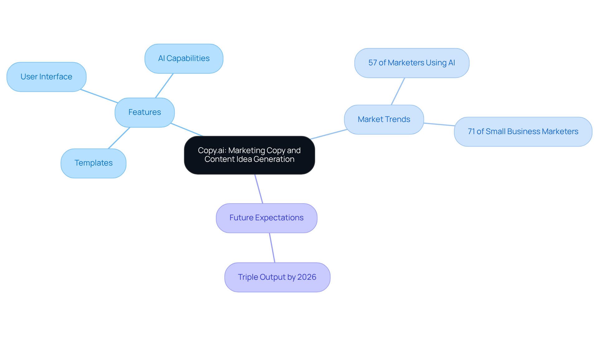 Start at the center with Copy.ai, then explore its features, current trends in AI usage, and what the future holds for content creation. Each branch represents a different aspect of how Copy.ai fits into the marketing landscape.