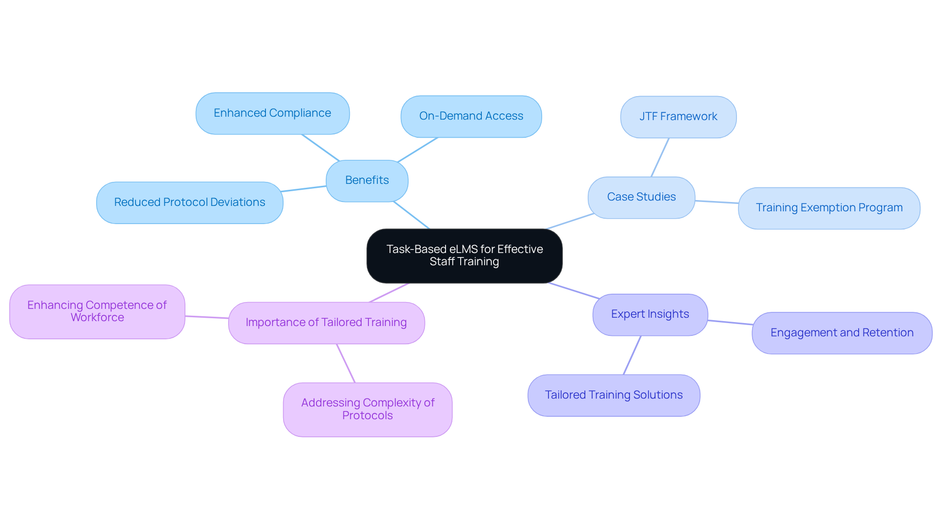 This mindmap starts with the main idea of a task-based eLMS at the center. Each branch represents a different aspect of how this system improves staff training, with sub-branches providing specific details. Follow the branches to see how each part connects to the overall goal of enhancing training effectiveness.