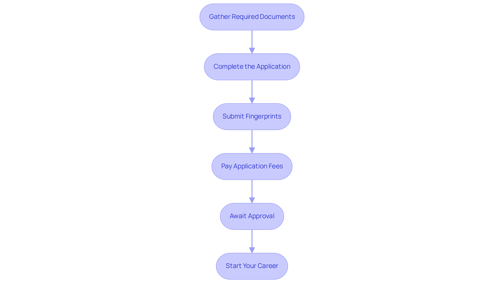 Each box represents a step in the process of getting your realtor license. Follow the arrows to see how to move from one step to the next, starting from gathering documents all the way to starting your career.