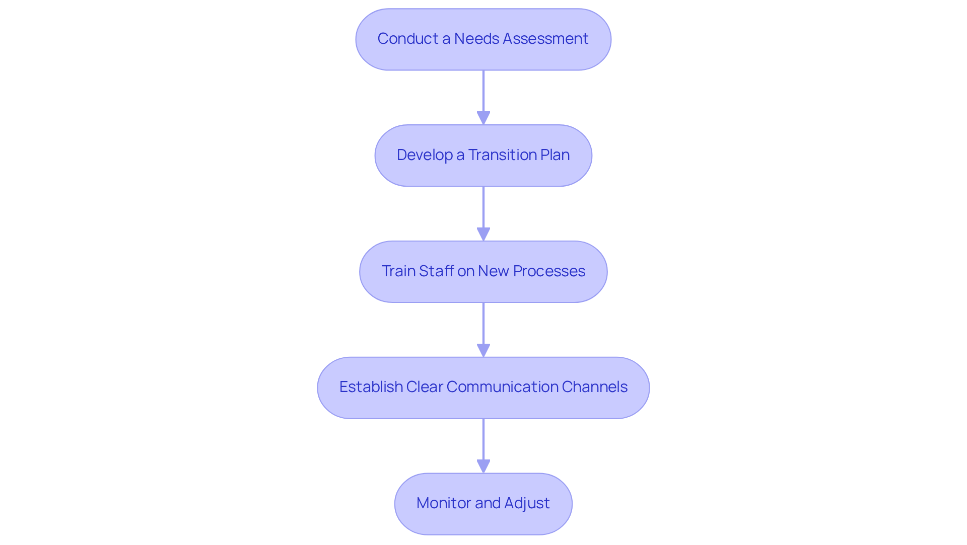 Each box represents a step in the integration process. Follow the arrows to see how each step leads to the next, helping clinics streamline their billing services effectively.