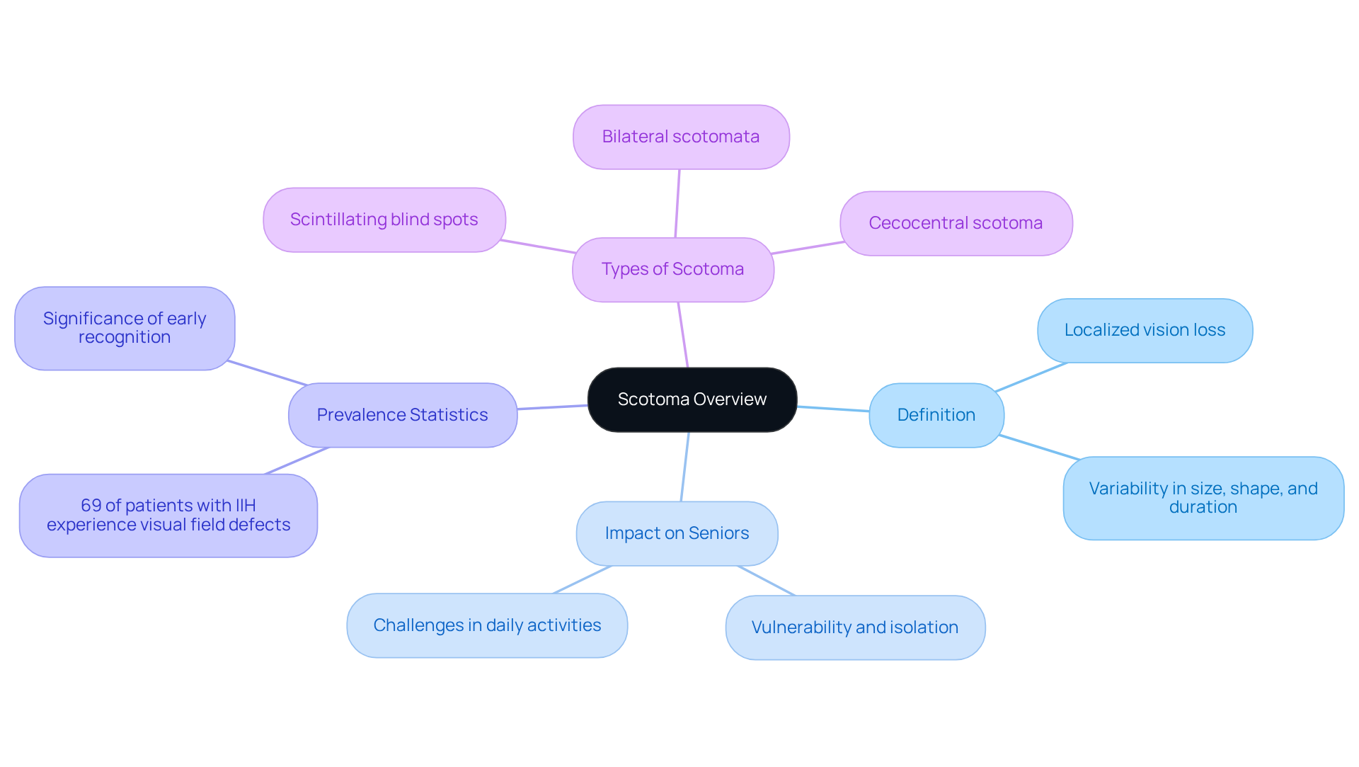 This mindmap starts with the main topic of scotoma and branches out to show its definition, effects on seniors, prevalence statistics, and types. Each branch provides a different aspect of the topic, helping you understand how they all connect. This mindmap starts with the main topic of scotoma and branches out to show its definition, effects on seniors, prevalence statistics, and types. Each branch provides a different aspect of the topic, helping you understand how they all connect.