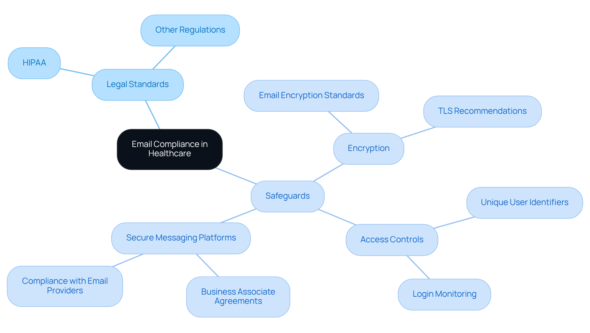 Start at the center with the main topic of email compliance, then explore the branches to see the legal standards and the specific safeguards needed to protect patient information. Start at the center with the main topic of email compliance, then explore the branches to see the legal standards and the specific safeguards needed to protect patient information.
