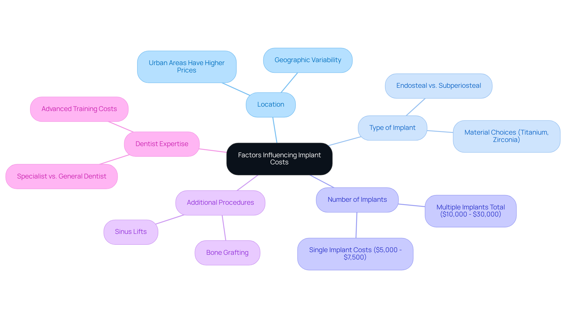This mindmap shows the different factors that can affect how much you pay for dental implants. Start at the center with the main topic, then follow the branches to see how each factor, like location or type of implant, contributes to the overall cost. This mindmap shows the different factors that can affect how much you pay for dental implants. Start at the center with the main topic, then follow the branches to see how each factor, like location or type of implant, contributes to the overall cost.