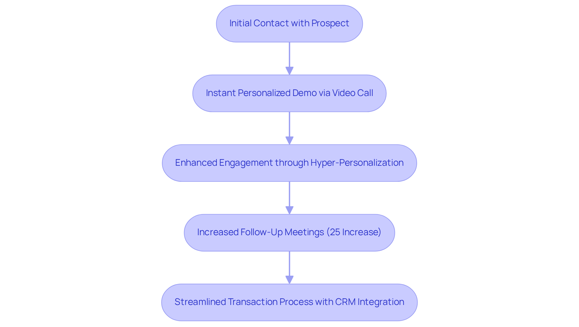 Each step in the flowchart represents a part of the sales interaction process using Karumi AI. Follow the arrows to see how each action leads to the next, ultimately enhancing engagement and boosting conversion rates.