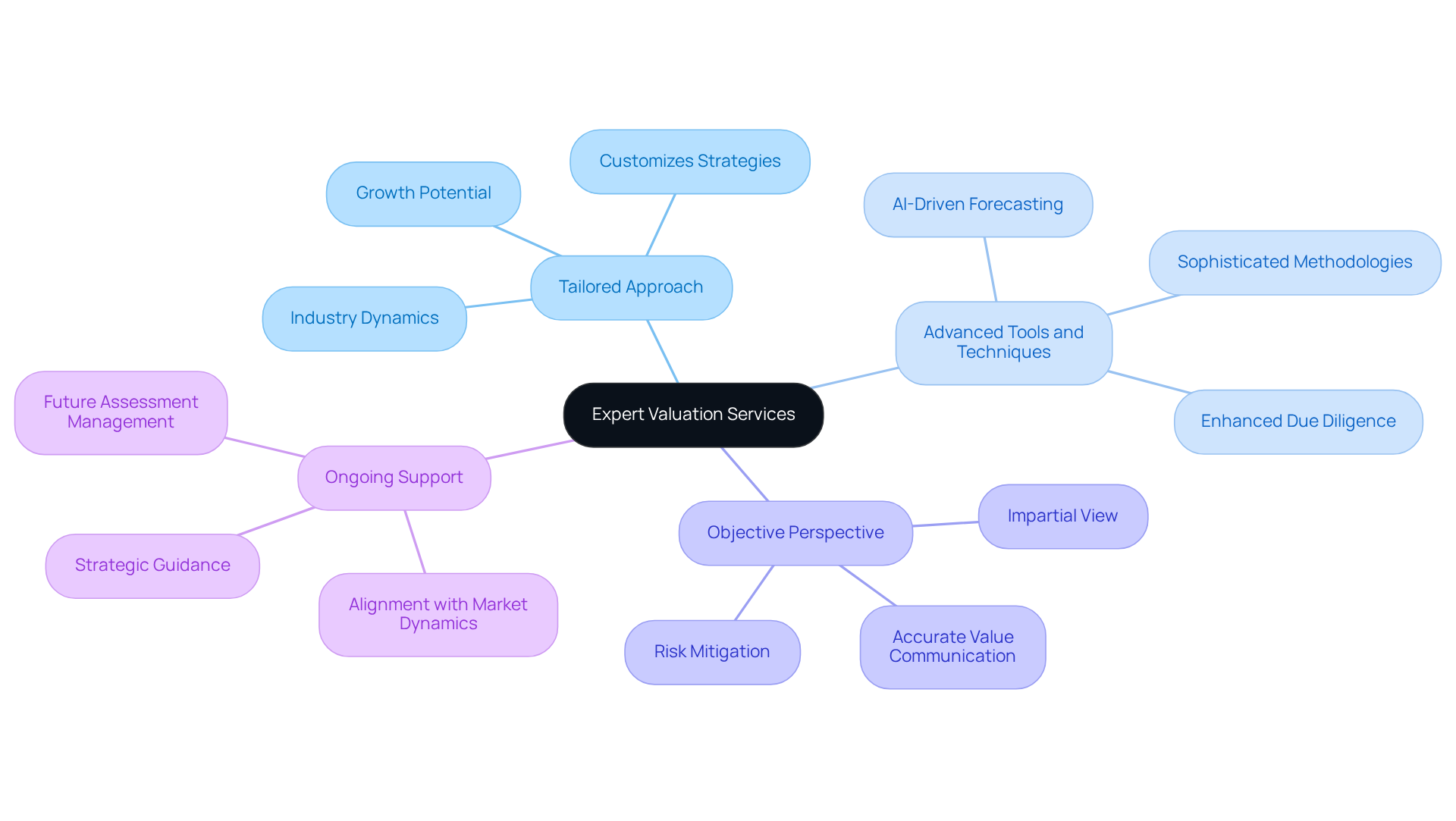 This mindmap shows the key benefits of hiring expert valuation services. Start at the center with the main topic, then follow the branches to see how each benefit connects to specific advantages, helping you understand why these services are valuable for your business.