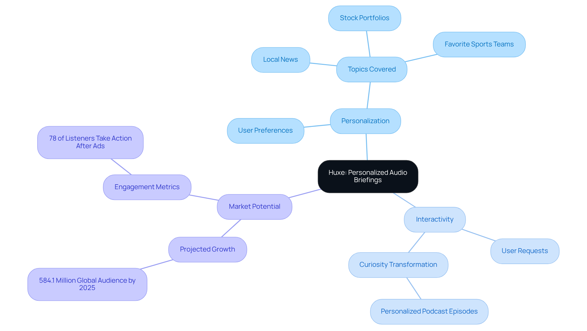 Start at the center with Huxe, then follow the branches to explore its features and how they enhance the user experience.