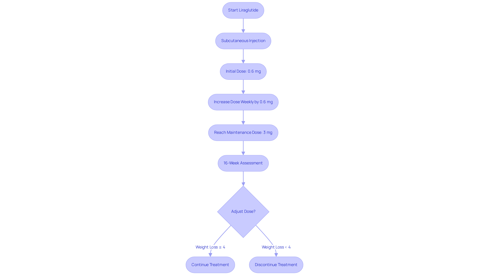 This flowchart guides you through the steps of starting and adjusting your liraglutide treatment. Each box represents a stage in your journey, and the arrows show you how to move from one step to the next. If you reach a decision point, follow the arrows to see your options based on your progress.