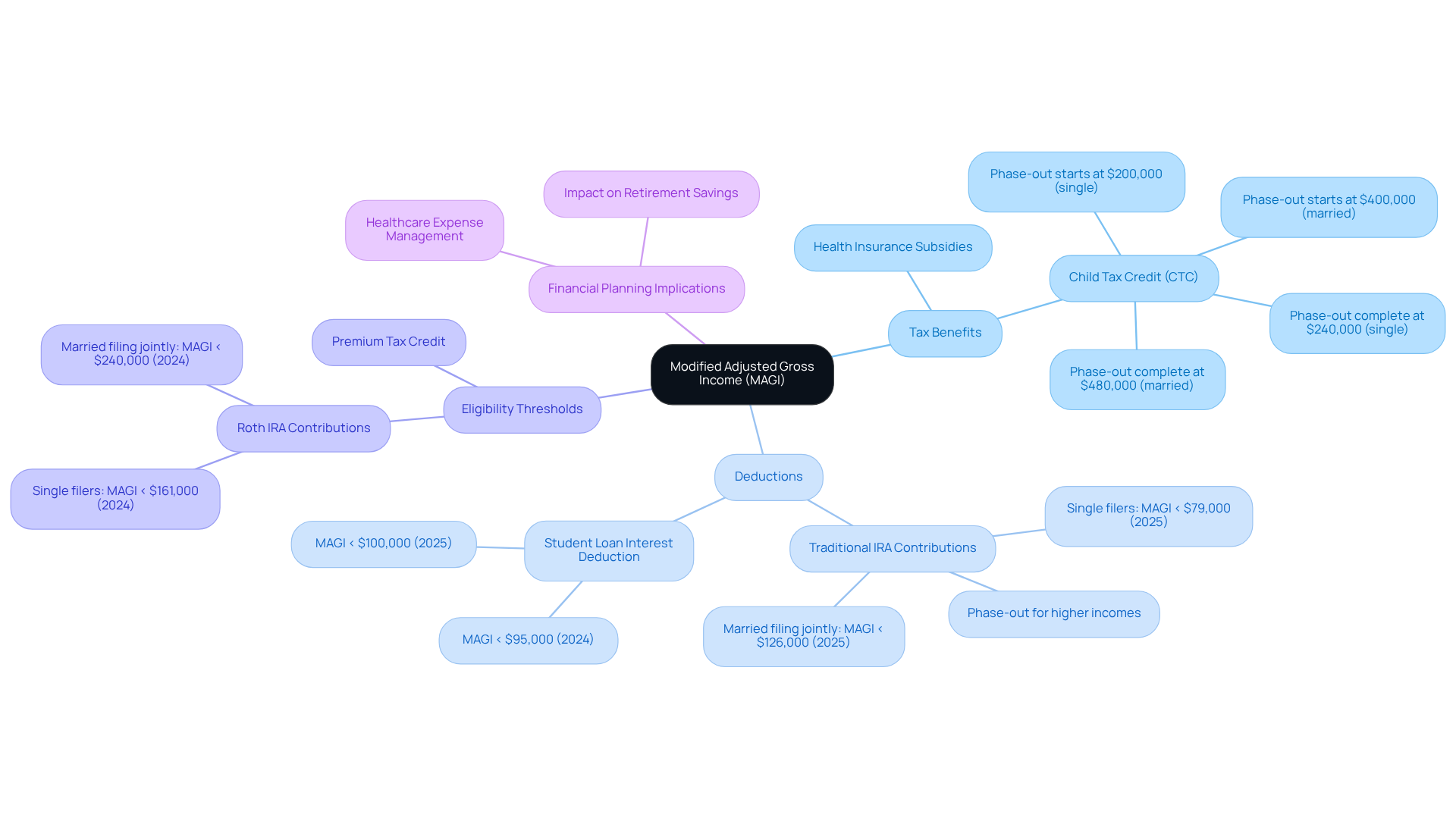 Where is Modified Adjusted Gross Income on 1040? A Step-by-Step Guide ...