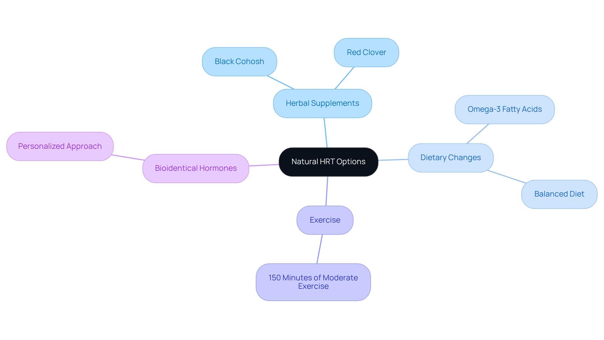 This mindmap starts with the main topic of natural hormone replacement therapy options for menopause. Each branch represents a different category of options, and the sub-branches provide specific examples or actions related to those categories. Follow the branches to explore how each option can support women during menopause.