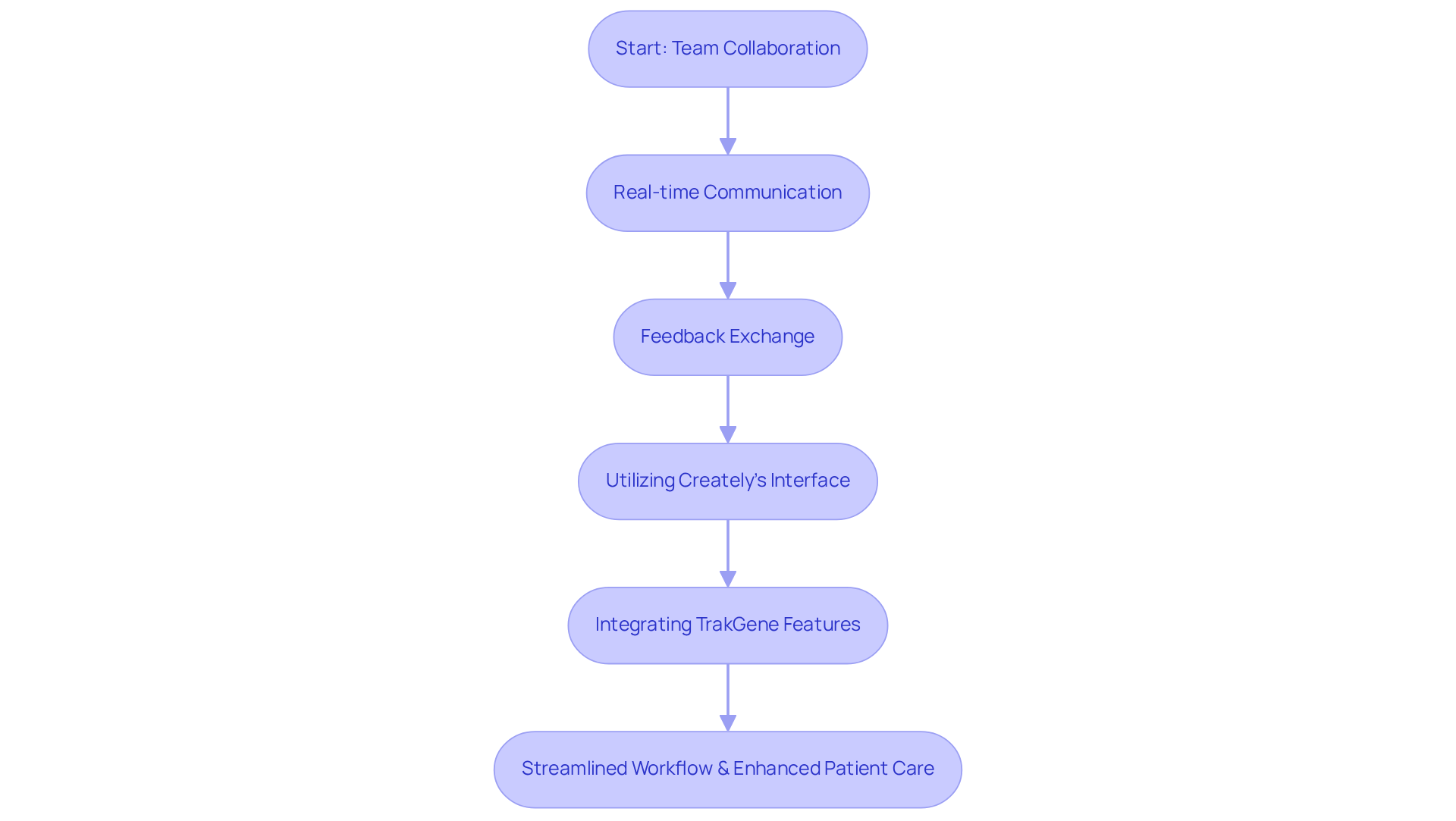 This flowchart shows how teams collaborate to create pedigree charts. Each step represents a part of the process, from starting the collaboration to enhancing patient care. Follow the arrows to see how each action leads to the next!
