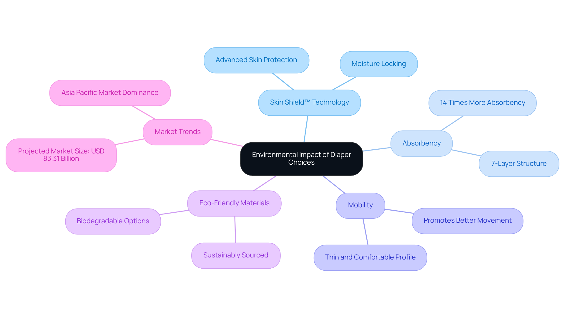 The central node represents the main topic, while branches show different aspects of diaper technology and their benefits. Each sub-branch provides more detail, helping you understand how these elements connect and contribute to making informed choices.