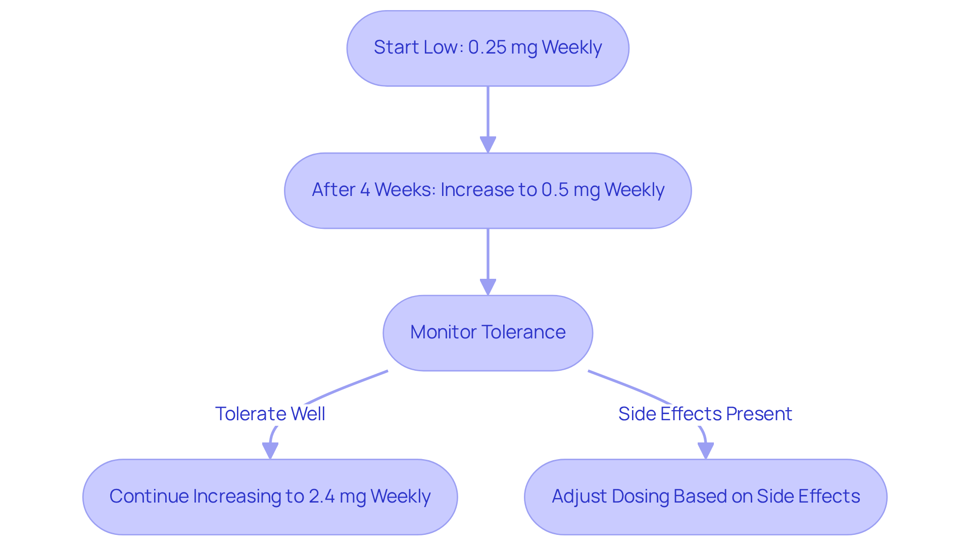 This flowchart outlines the steps for starting semaglutide treatment. Begin with a low dose and gradually increase it based on how well you tolerate it. Each step is designed to ensure your comfort and effectiveness of the treatment. This flowchart outlines the steps for starting semaglutide treatment. Begin with a low dose and gradually increase it based on how well you tolerate it. Each step is designed to ensure your comfort and effectiveness of the treatment.
