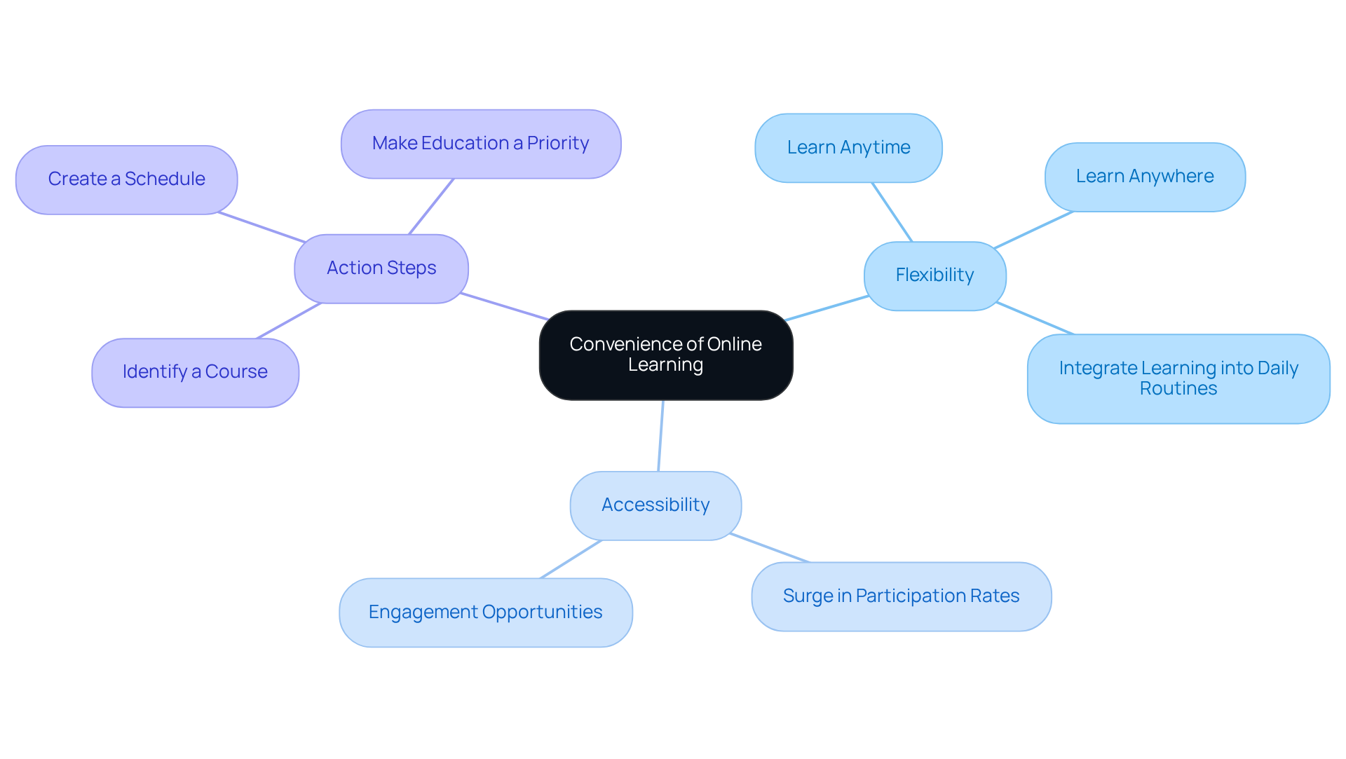 The center represents the main idea of online learning convenience. Each branch shows related benefits and actionable steps, helping you visualize how to integrate learning into your life.