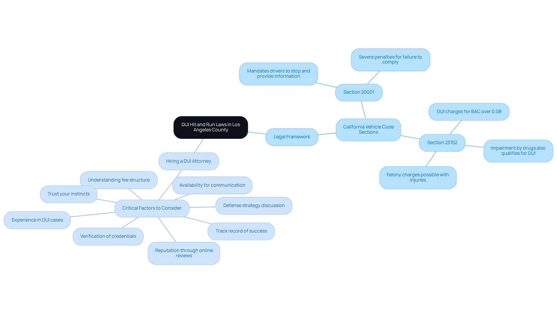 This mindmap starts with the main topic in the center and branches out to show the legal sections and important factors for hiring an attorney. Each branch represents a key area of information, making it easy to see how everything connects.