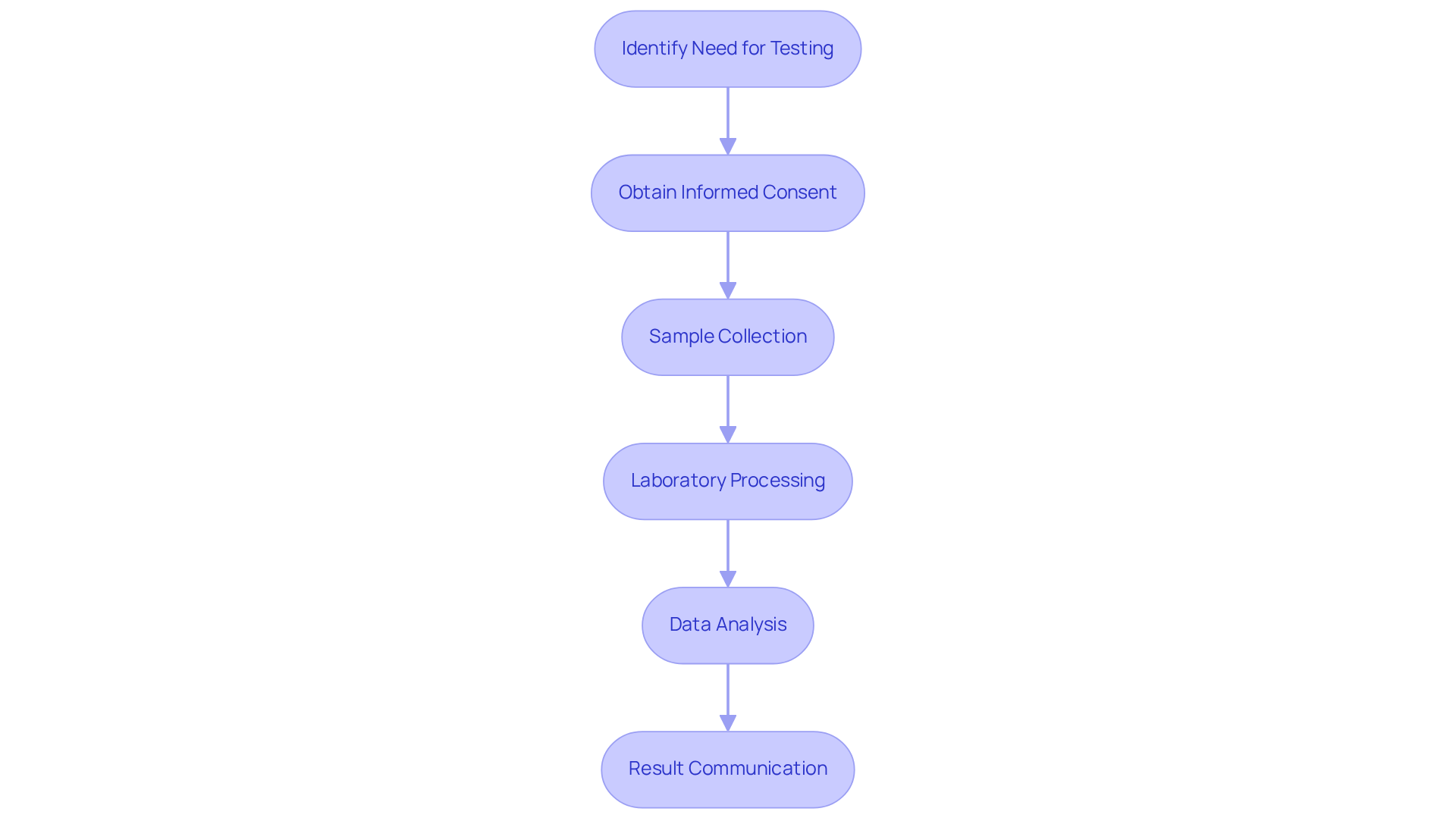 Each box represents a crucial step in the genomic testing journey. Follow the arrows to see how each step leads to the next, ensuring a clear understanding of the entire process.