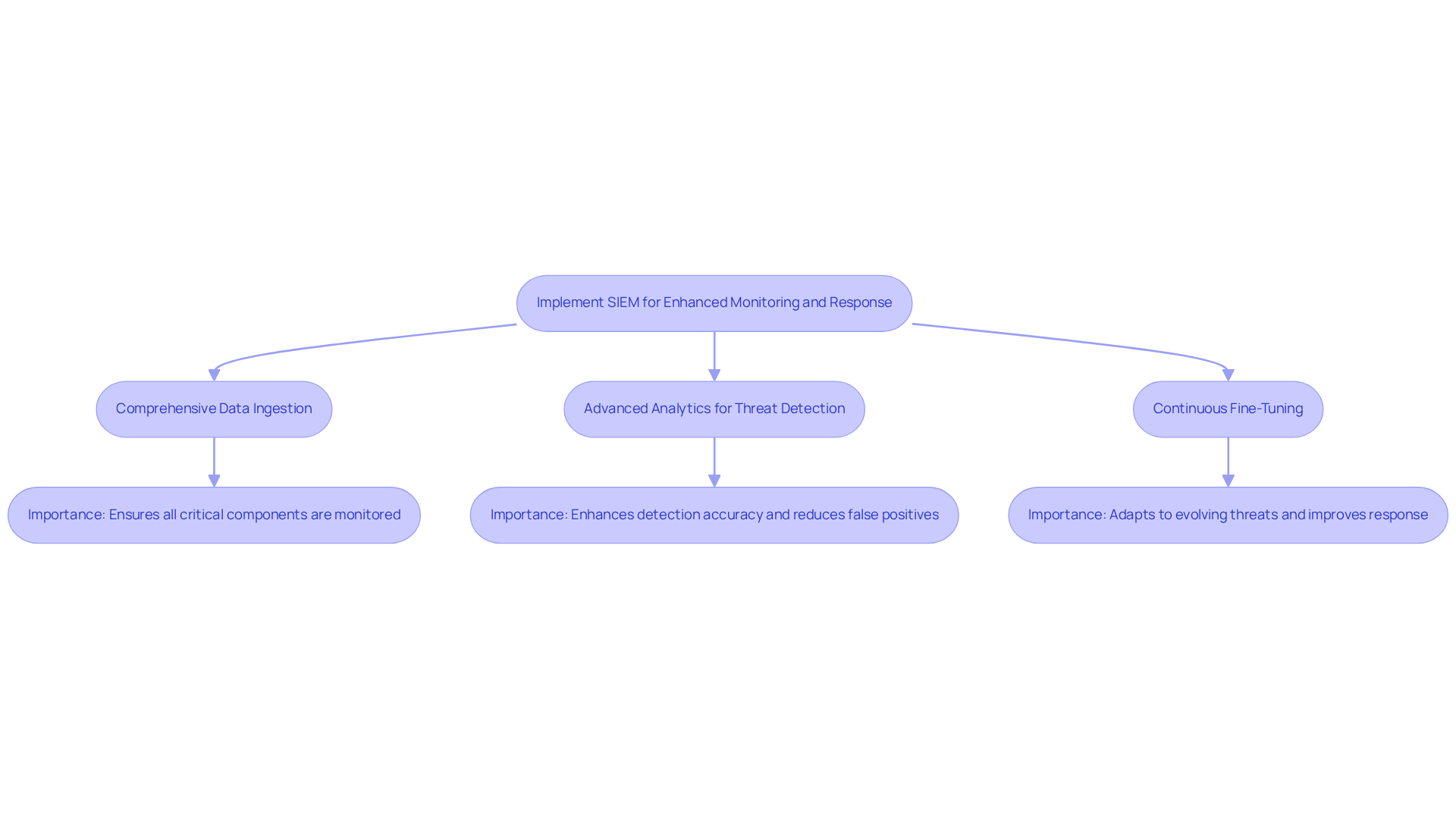 Follow the arrows to see the best practices for implementing SIEM. Each box represents a key area to focus on, helping organizations enhance their security measures effectively.
