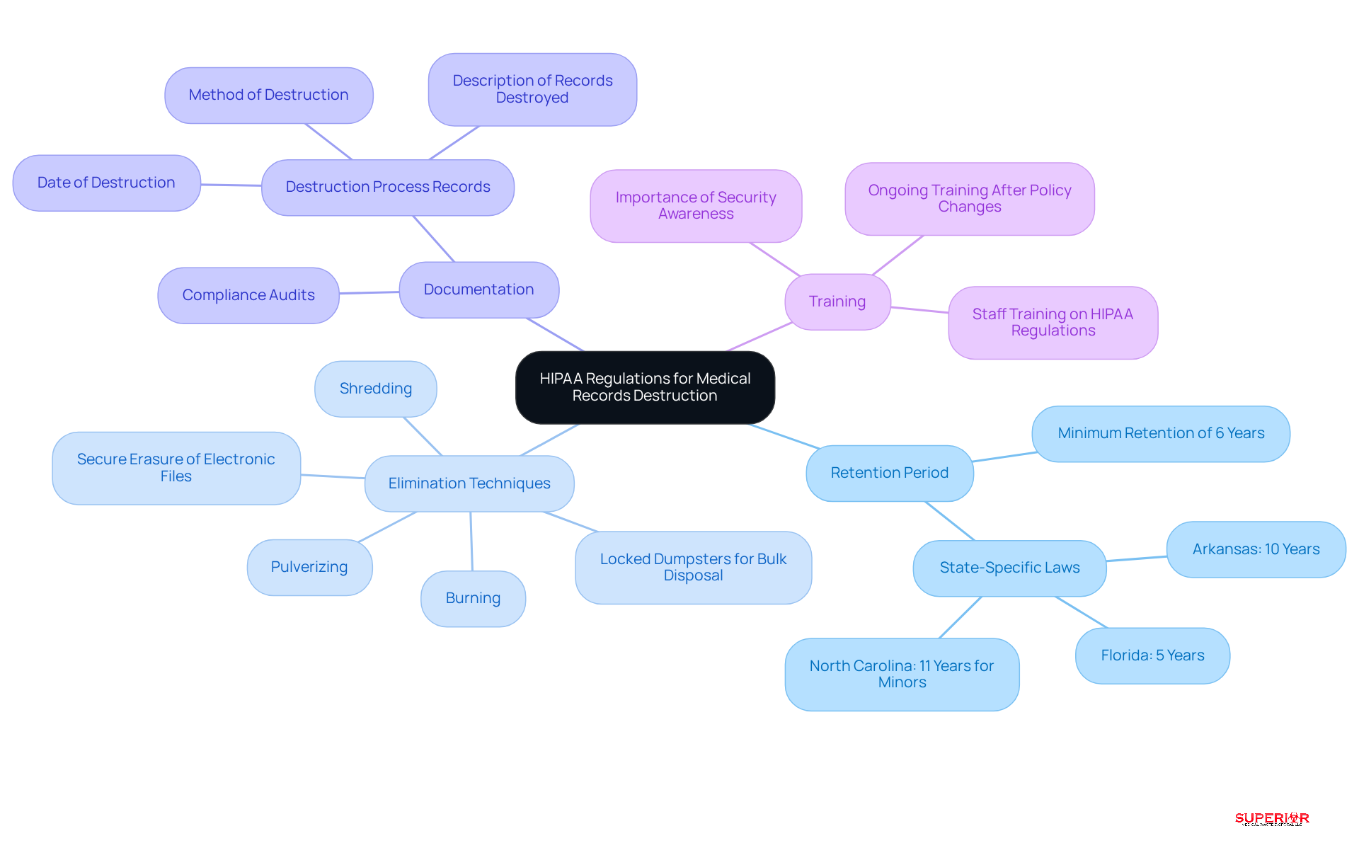 The central node represents the main topic, while the branches show key areas of focus. Each sub-branch provides specific details related to that area, helping you understand the comprehensive approach to compliance and best practices.
