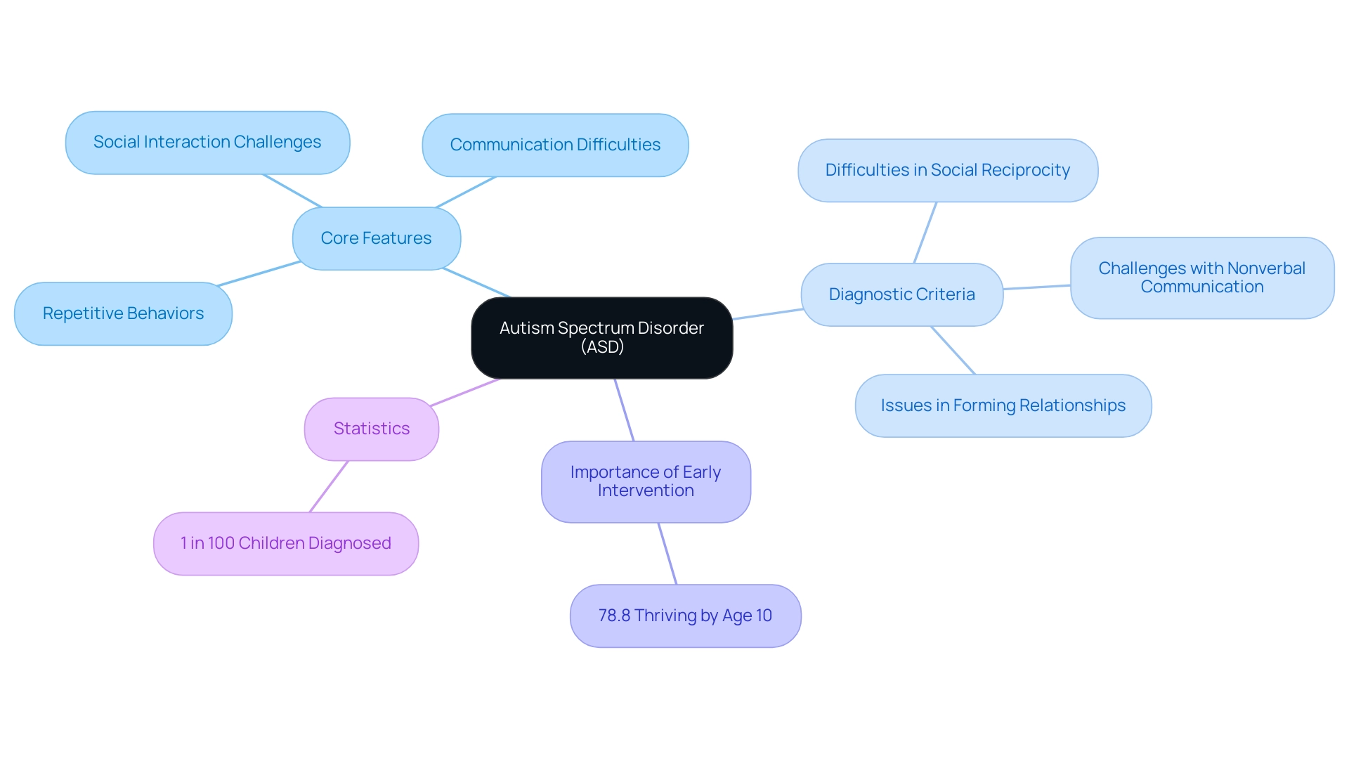 The central node represents ASD; branches detail core features, diagnostic criteria, significance of early intervention, and relevant statistics.