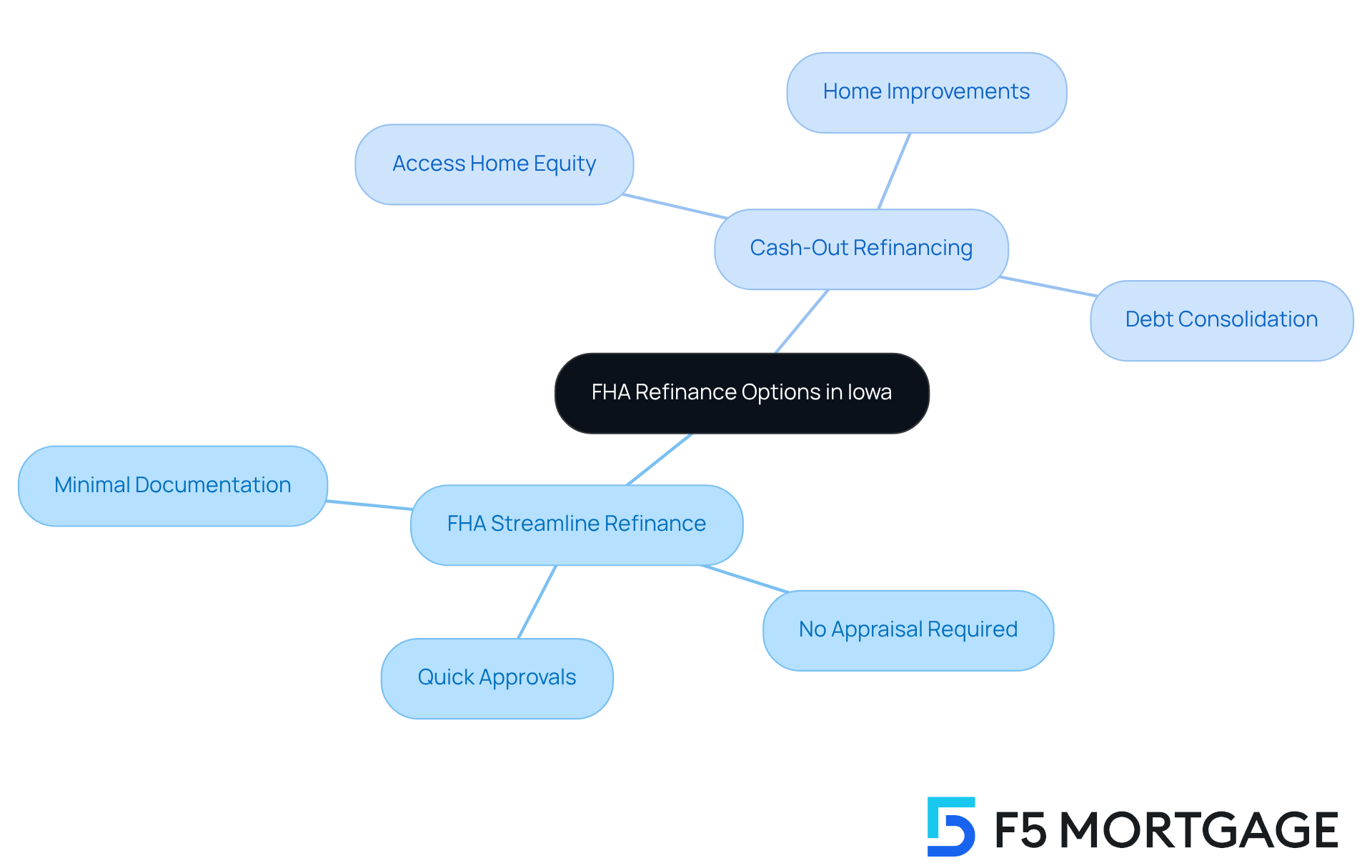 The central node represents the main topic of FHA refinance options, while the branches show different refinancing choices and their key features. Follow the branches to understand how each option can enhance your financial flexibility.