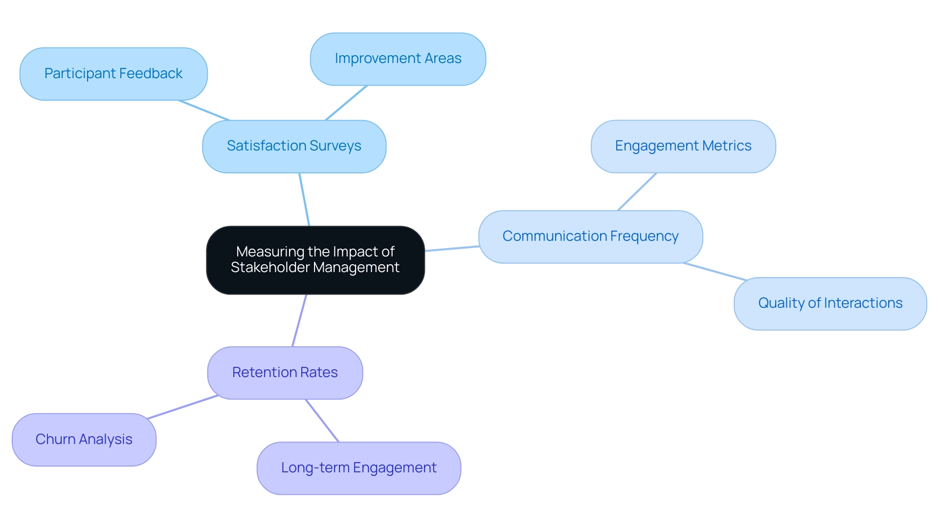 The central node represents stakeholder management, with branches showing key performance indicators (KPIs) and their subcategories.