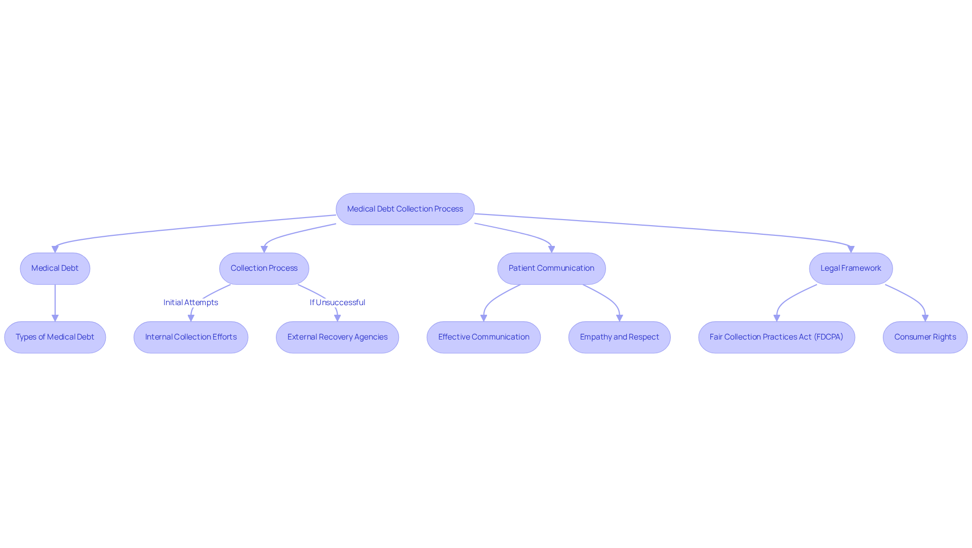 This flowchart illustrates the steps involved in collecting medical debt. Each box represents a key component of the process, and the arrows show how they connect. Start with understanding what medical debt is, then follow through the collection process, the importance of patient communication, and the legal aspects that govern these actions.