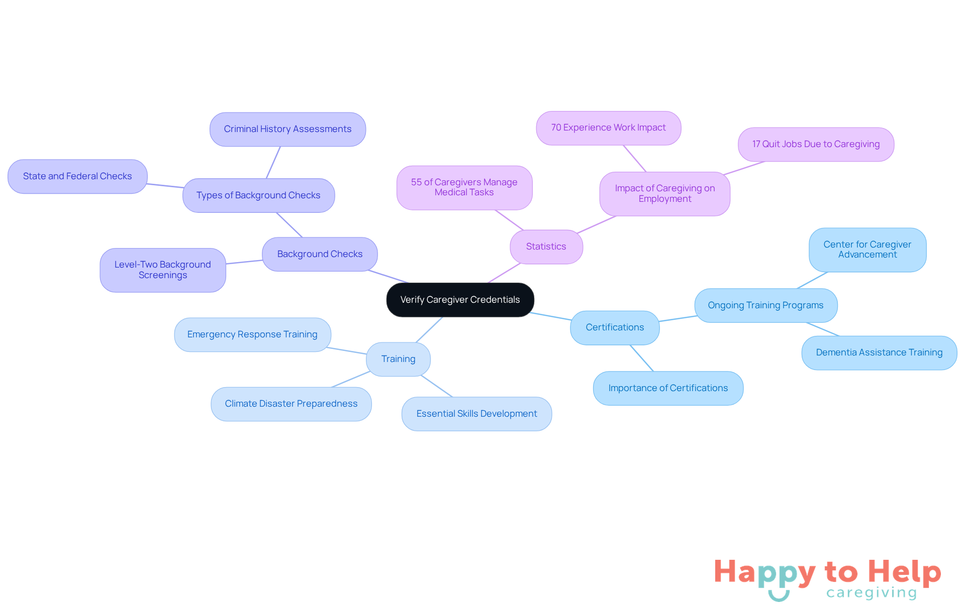 The central node represents the main topic of verifying caregiver credentials. Each branch shows a key area of focus, with further details provided in the sub-branches. This structure helps you understand how each aspect contributes to ensuring quality and trust in caregiving services.