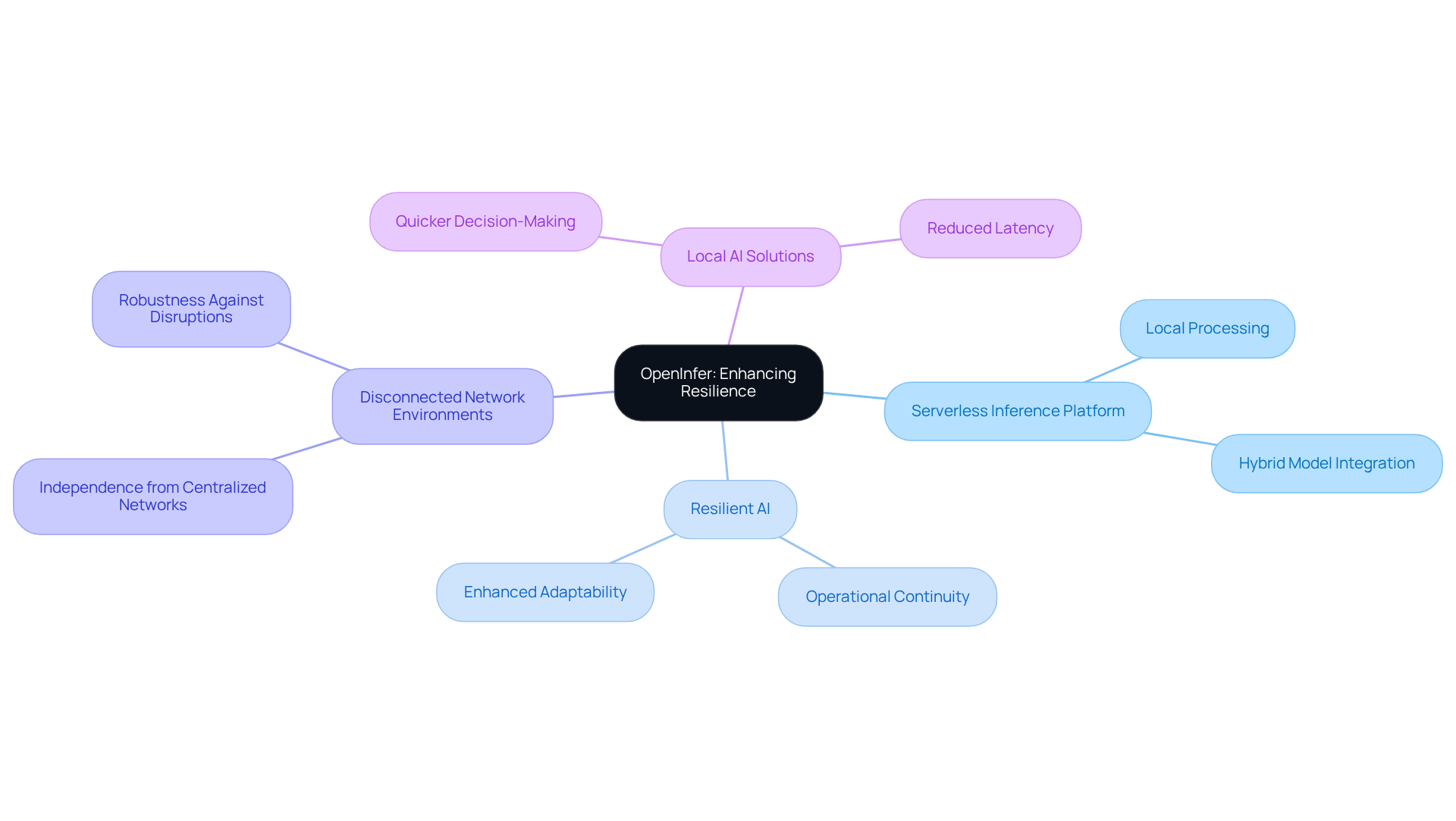 The central node represents OpenInfer's platform, while the branches illustrate how it contributes to resilience in military operations through local AI solutions and their benefits.