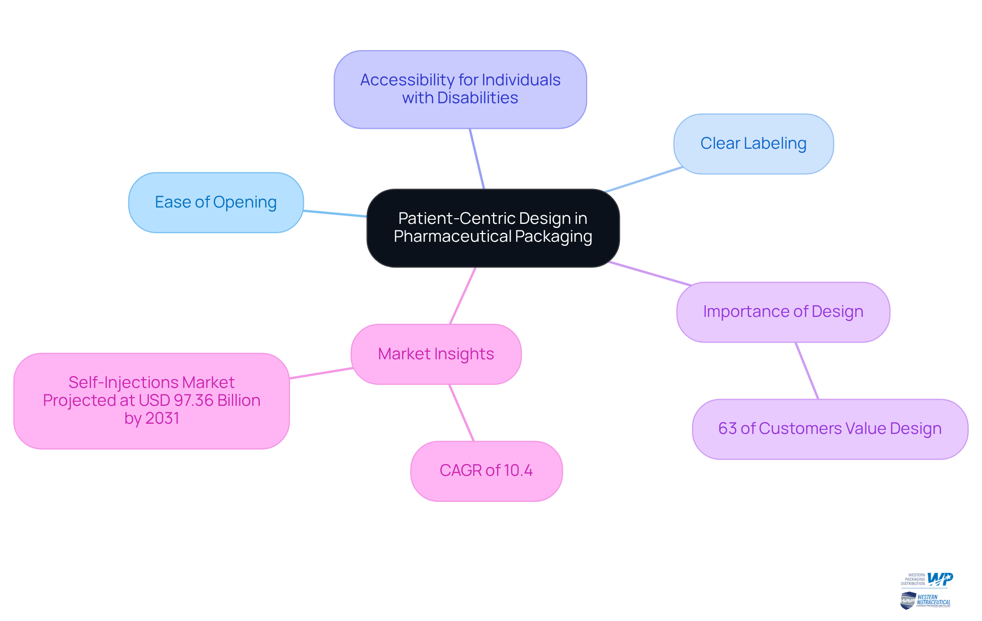 The central node represents the main focus on user experience. The branches illustrate key factors influencing design, along with statistical insights that emphasize their importance.