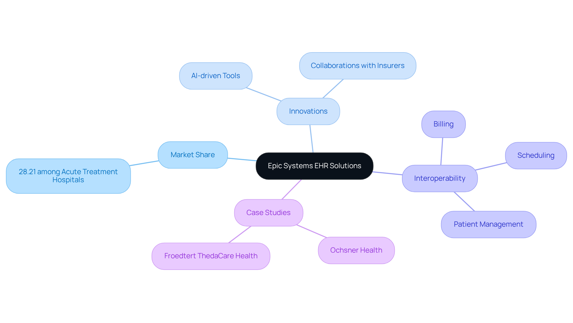 This mindmap illustrates how Epic Systems is reshaping healthcare through its EHR solutions. Start at the center with Epic's core offerings, then explore how they connect to market share, innovations, and real-world applications in healthcare settings. This mindmap illustrates how Epic Systems is reshaping healthcare through its EHR solutions. Start at the center with Epic's core offerings, then explore how they connect to market share, innovations, and real-world applications in healthcare settings.