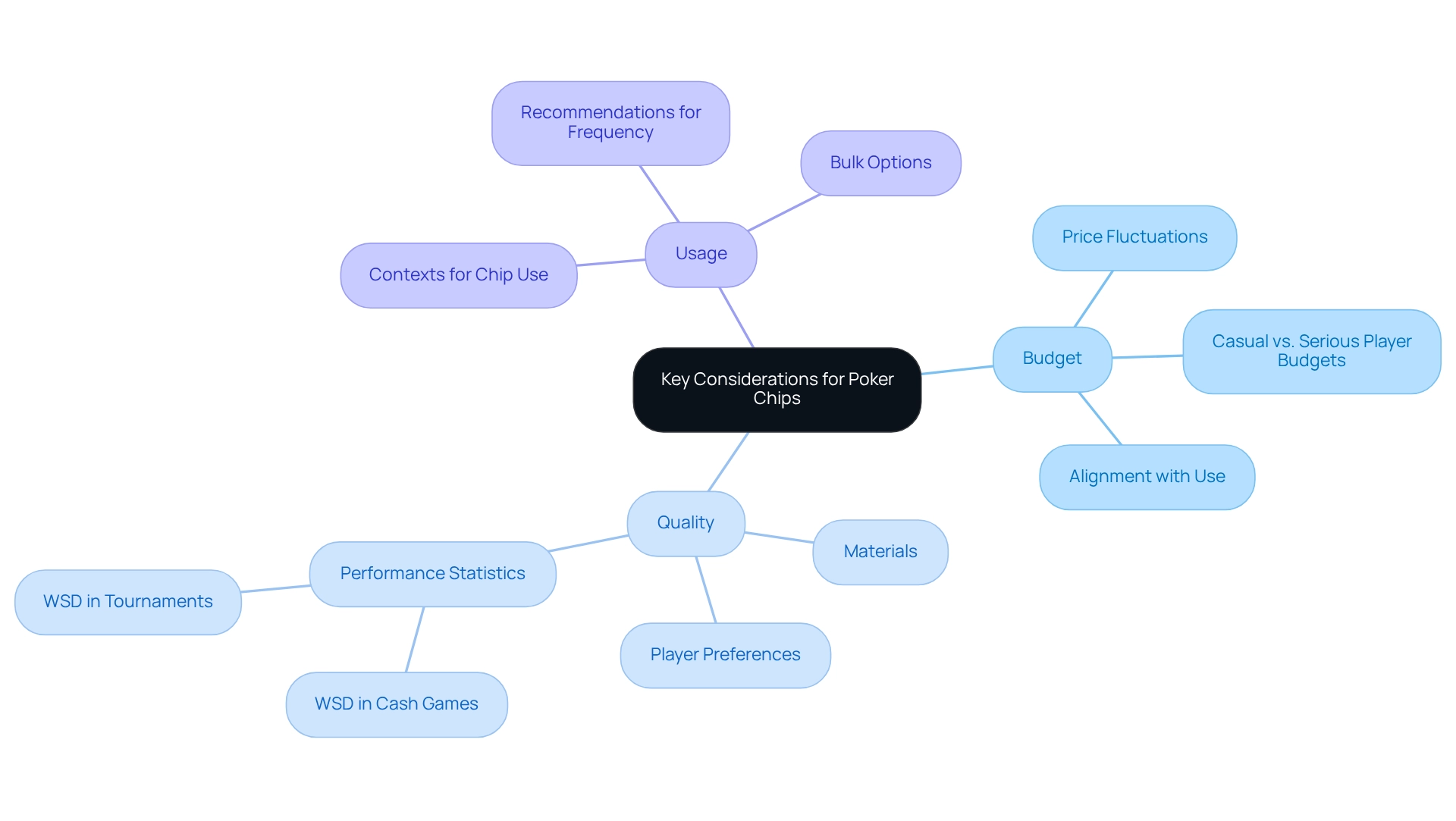 The central node represents the overall topic, with branches denoting Budget, Quality, and Usage, each with specific subpoints highlighted.