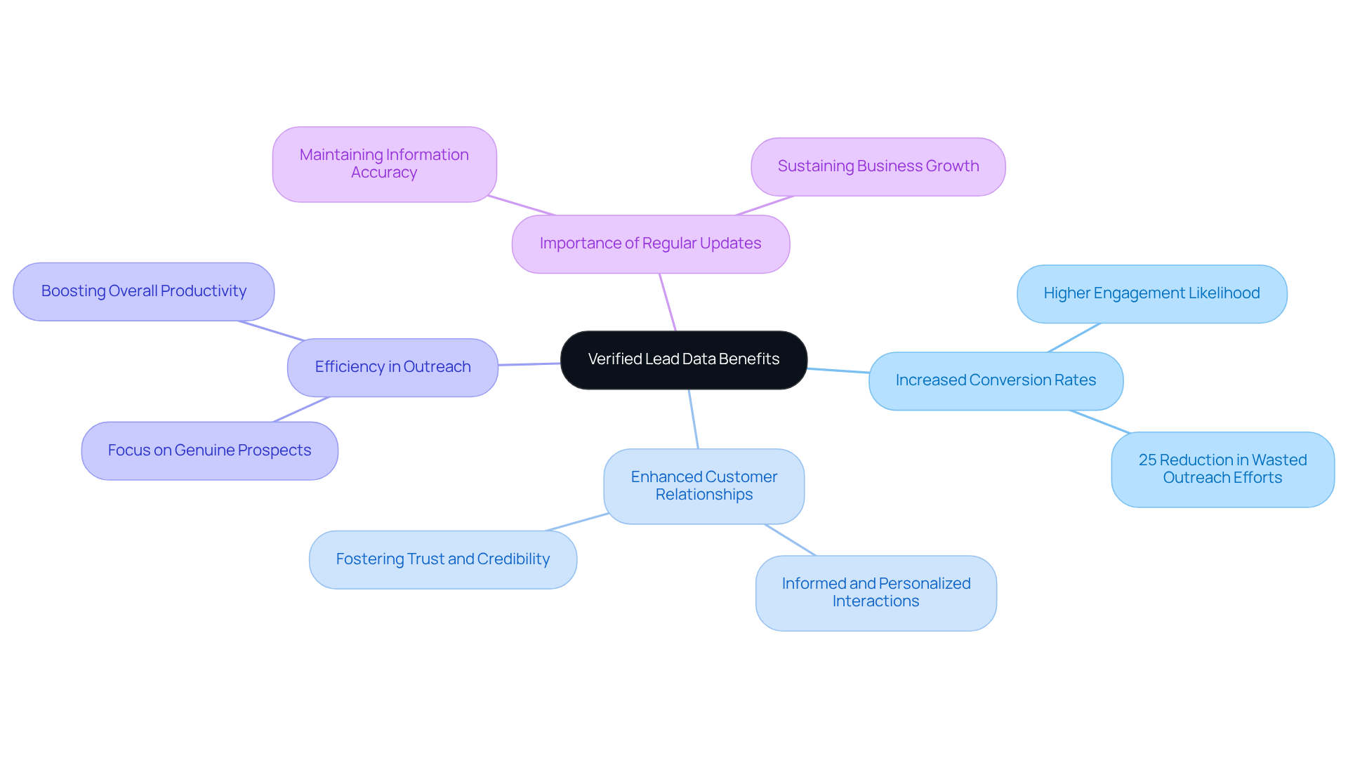 4 Best Practices for Using Verified Lead Data for SDR Agents