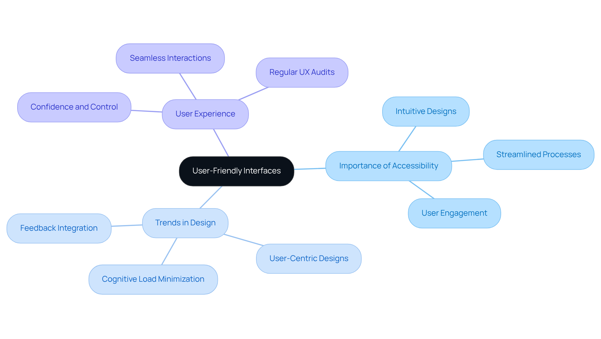 This mindmap illustrates how user-friendly interfaces are crucial for accessibility in decentralized finance. Each branch represents a key aspect of the topic, guiding you through the importance of intuitive design and user experience. This mindmap illustrates how user-friendly interfaces are crucial for accessibility in decentralized finance. Each branch represents a key aspect of the topic, guiding you through the importance of intuitive design and user experience.